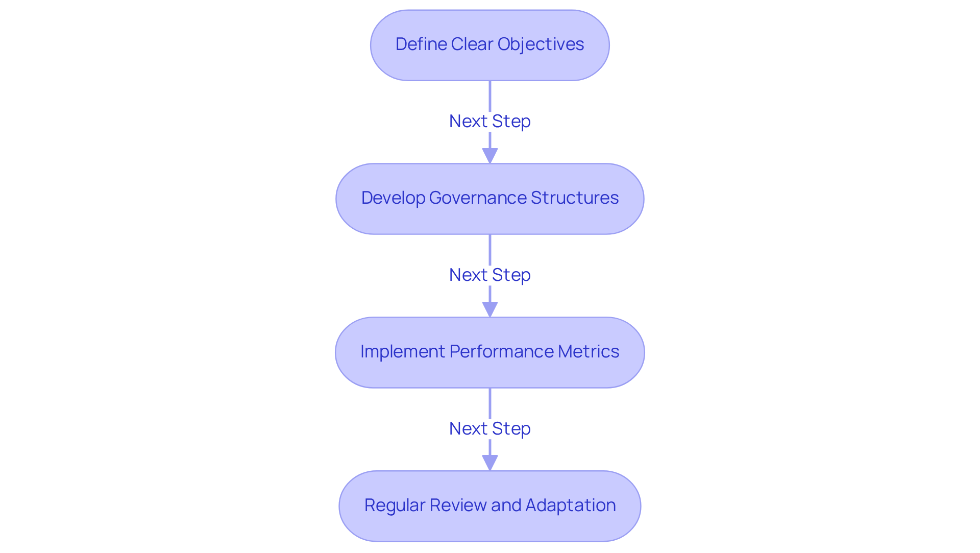 Each box represents a crucial step in creating an accountability framework for sustainable investments. Follow the arrows to see how each step leads to the next, helping organizations build a robust strategy.