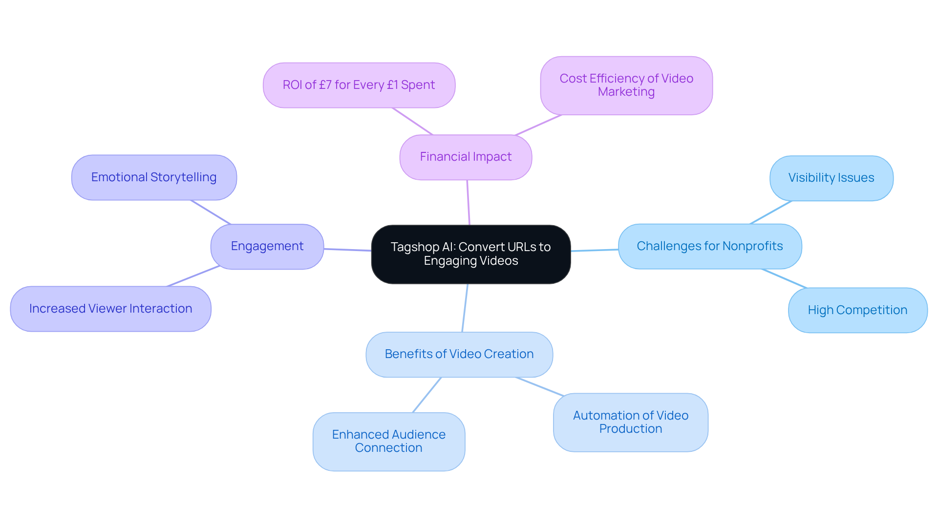The central node represents Tagshop AI, while branches illustrate the challenges nonprofits face, the benefits of using video, and the financial returns from visual marketing. Each branch helps you understand how Tagshop AI can transform nonprofit campaigns.