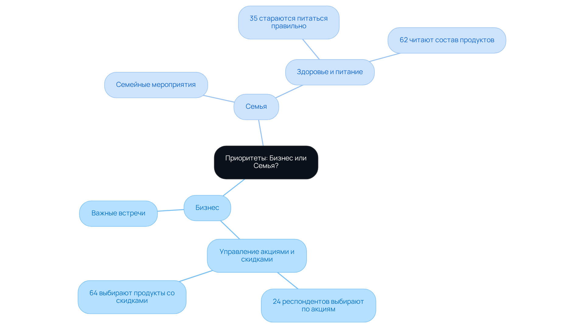 Центральный узел показывает основную тему, а ветви представляют собой задачи и приоритеты в бизнесе и семье. Следуйте ветвям, чтобы увидеть, как можно сбалансировать эти две важные сферы. Центральный узел показывает основную тему, а ветви представляют собой задачи и приоритеты в бизнесе и семье. Следуйте ветвям, чтобы увидеть, как можно сбалансировать эти две важные сферы.