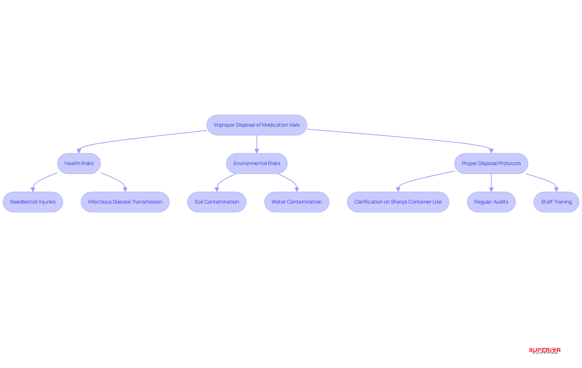 This flowchart shows the consequences of improper disposal on health and the environment, along with the necessary steps healthcare facilities should take to manage these risks effectively.