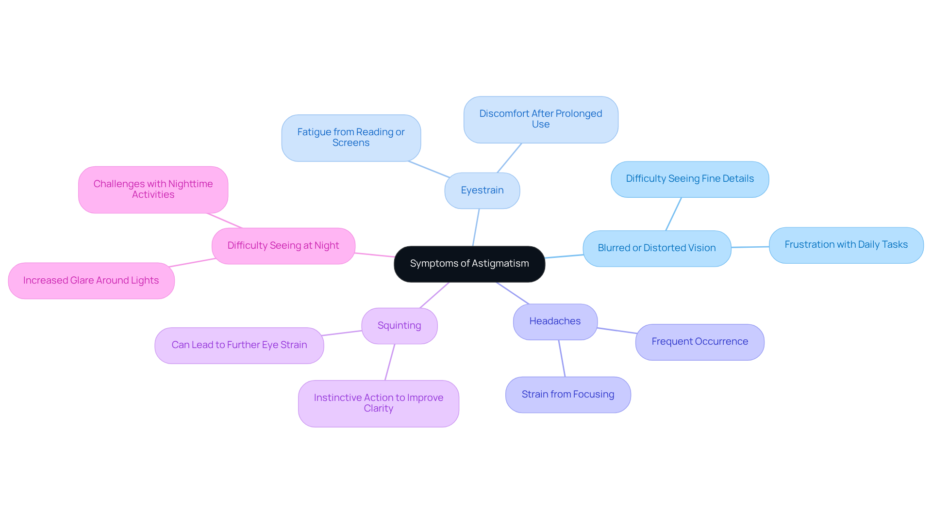 The central node represents the main topic, while each branch shows a specific symptom. Follow the branches to see how each symptom can affect daily life, with additional details provided in sub-branches.