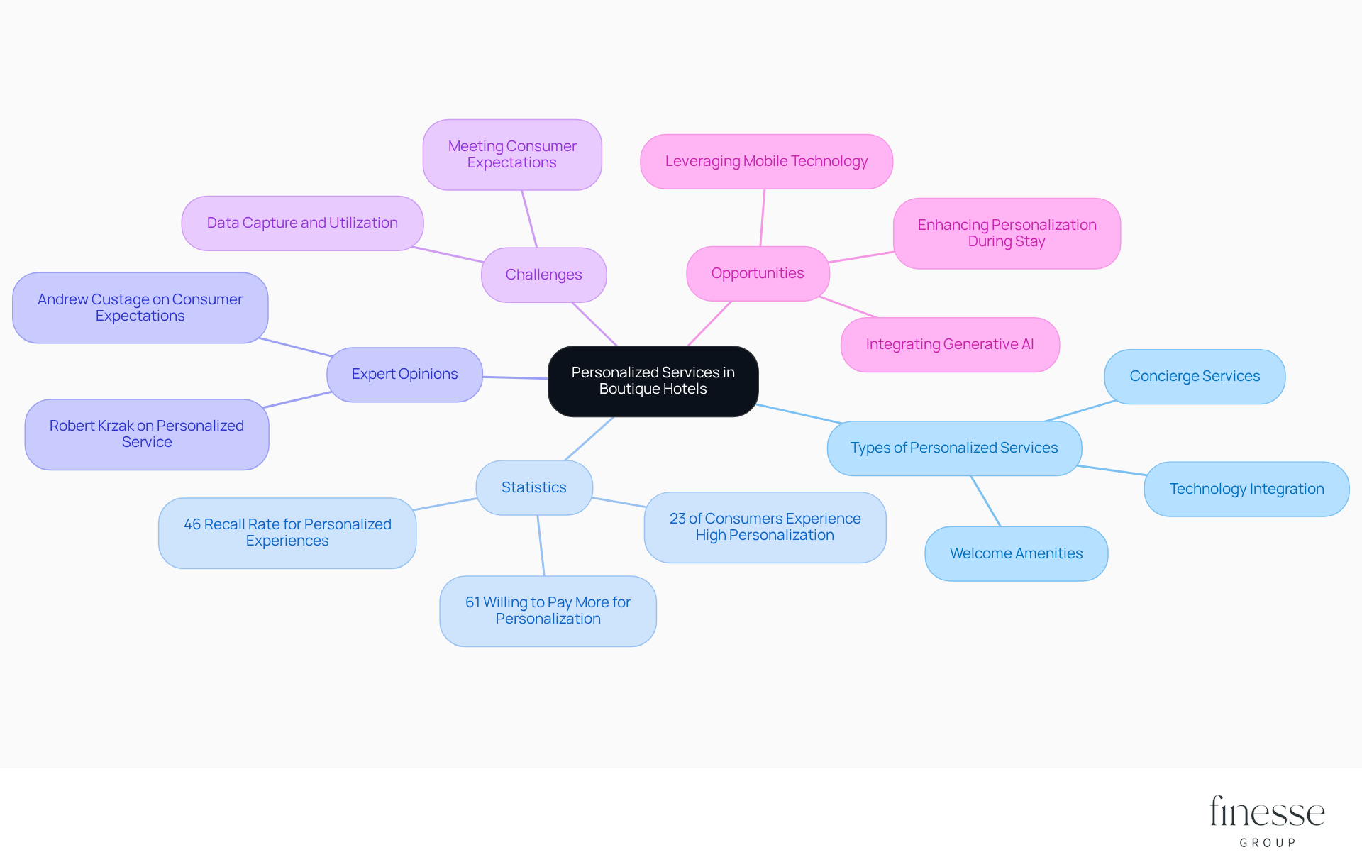 The central node represents the core idea of personalized services in boutique hotels. Each branch explores different aspects, such as types of services and statistics, to illustrate how they contribute to guest satisfaction.