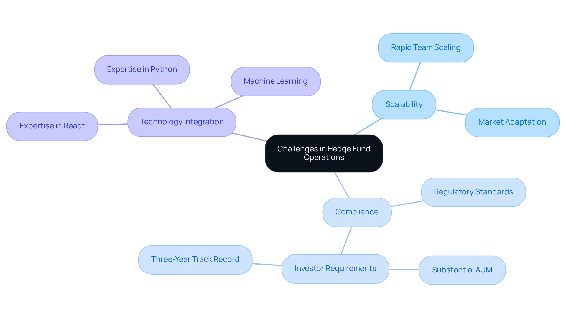 This mindmap starts with the main challenges hedge funds face and branches out into specific areas of concern and solutions. Each branch represents a different challenge, and the sub-branches detail how these challenges can be addressed, making it easy to see the connections and strategies at a glance.