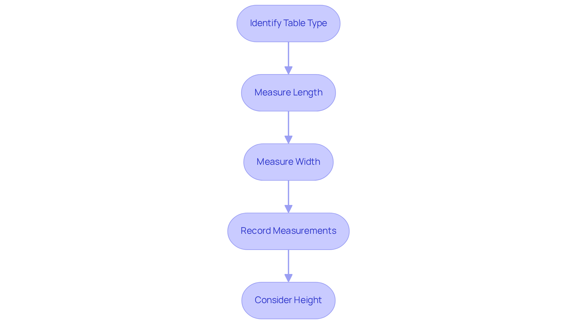 Each box represents a step in the measuring process. Follow the arrows to see how to measure your table accurately, ensuring you get the right dimensions for your tablecloth.