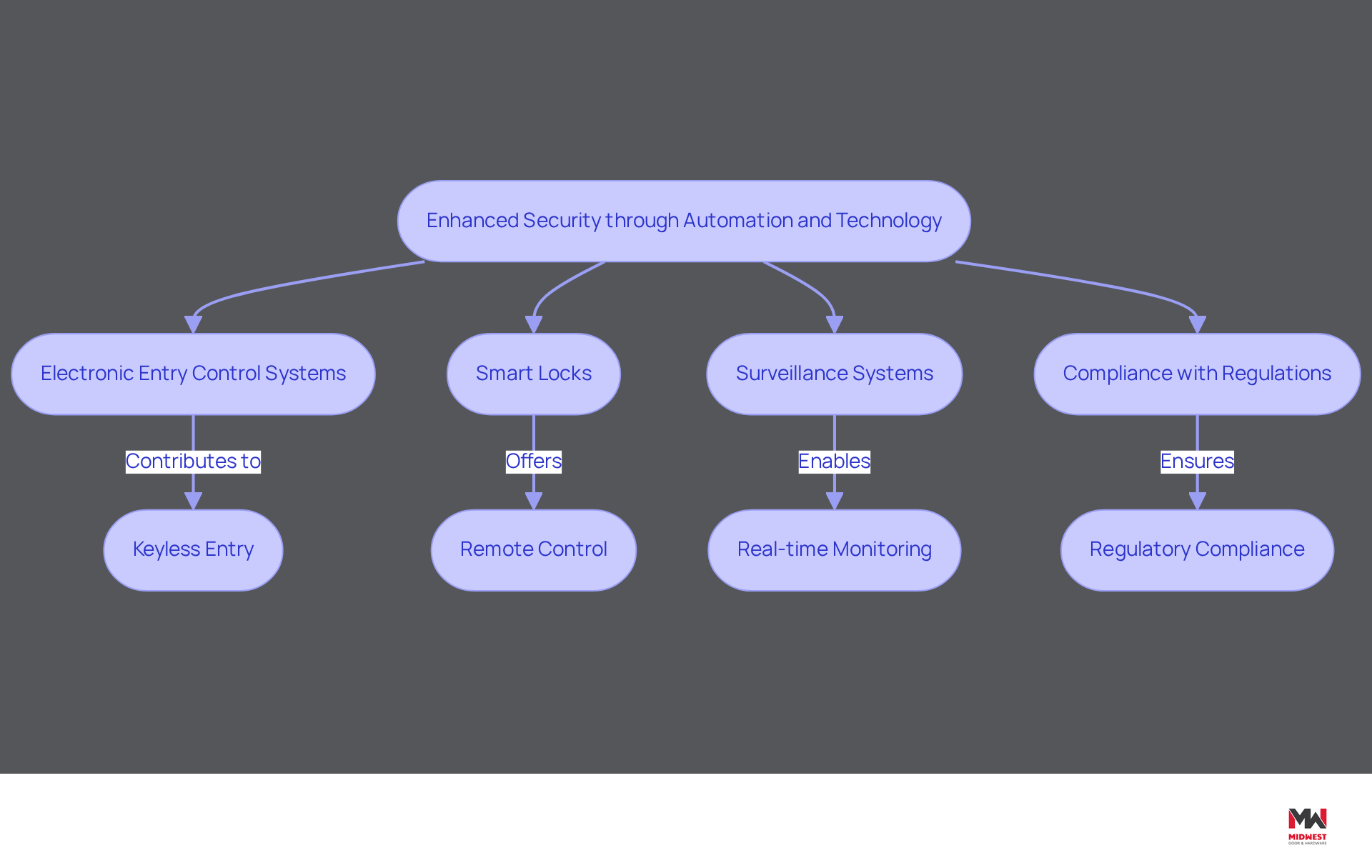 This flowchart illustrates how different technologies work together to enhance security. Each branch represents a technology or compliance measure, showing how they contribute to a safer business environment. Follow the arrows to see how each component connects and supports overall security. This flowchart illustrates how different technologies work together to enhance security. Each branch represents a technology or compliance measure, showing how they contribute to a safer business environment. Follow the arrows to see how each component connects and supports overall security.