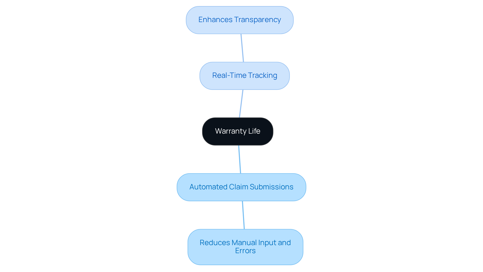 The central node represents Warranty Life, while the branches show its key features and the benefits they provide. Follow the branches to understand how each feature contributes to better customer engagement and satisfaction.