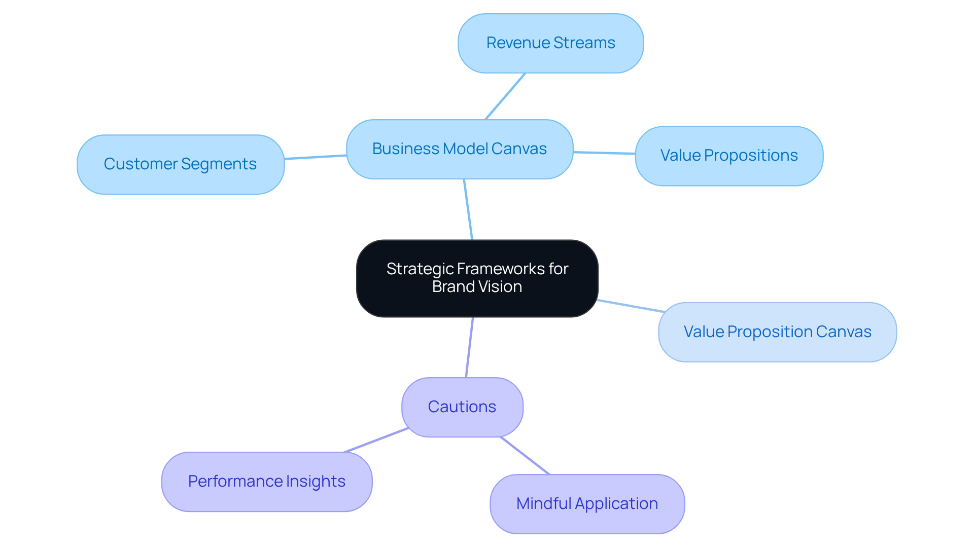 The center represents the main topic of strategic frameworks. Each branch shows a different framework or important consideration, helping you see how they relate to building a strong brand vision. The center represents the main topic of strategic frameworks. Each branch shows a different framework or important consideration, helping you see how they relate to building a strong brand vision.