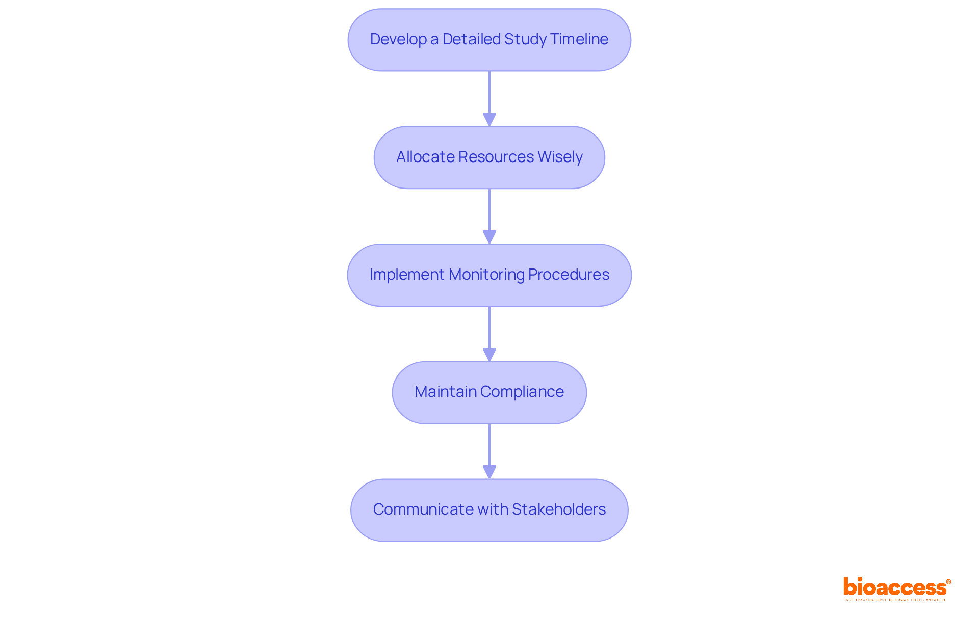 Each box represents a crucial step in managing your research study. Follow the arrows to see how each step leads to the next, ensuring a smooth and efficient execution of your study.
