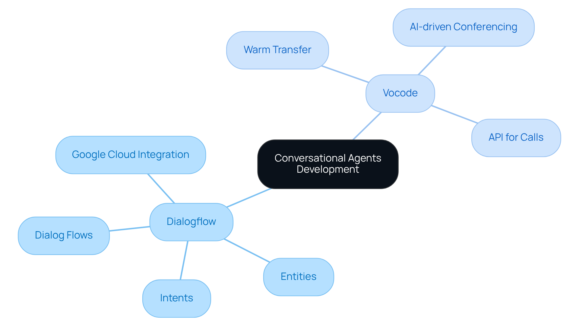 The central node represents the main topic of conversational agents, while the branches show the two key tools and their features. Each color-coded branch helps you quickly identify which tool is being discussed.