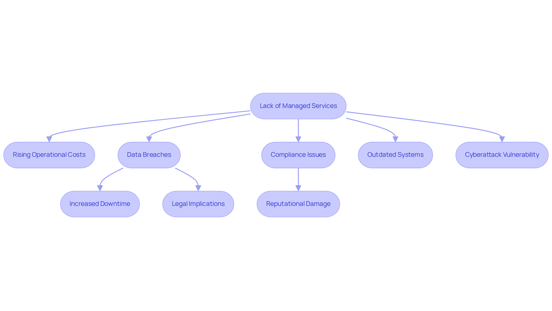 The chart outlines the major challenges that arise from not having managed services. Each box represents a key risk or consequence, and the arrows show how they connect to the initial issue of lacking structured support.