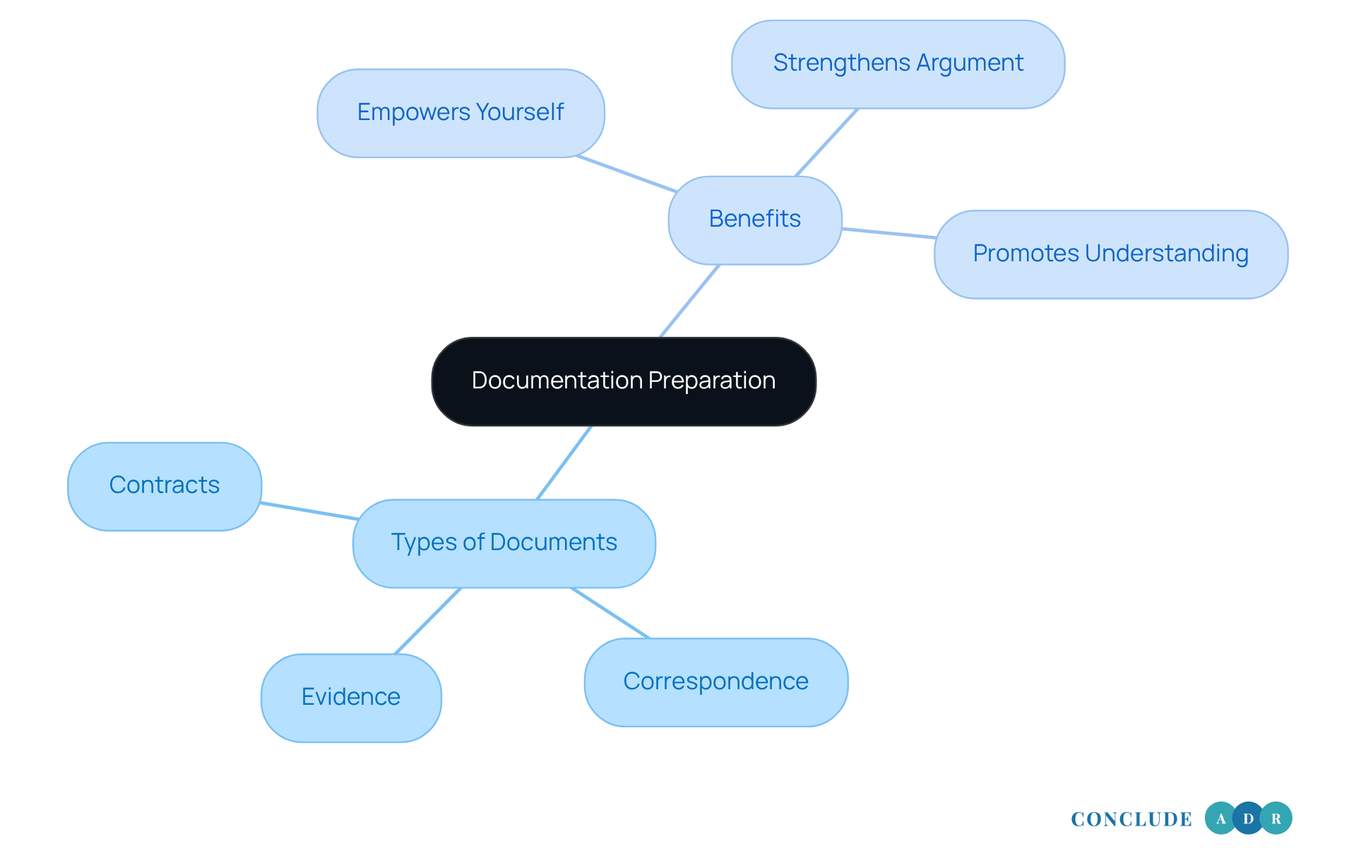 The center represents the main idea of preparing documentation, while the branches show the different types of documents and the benefits they bring to the mediation process. Follow the branches to understand how each part connects to the overall goal.