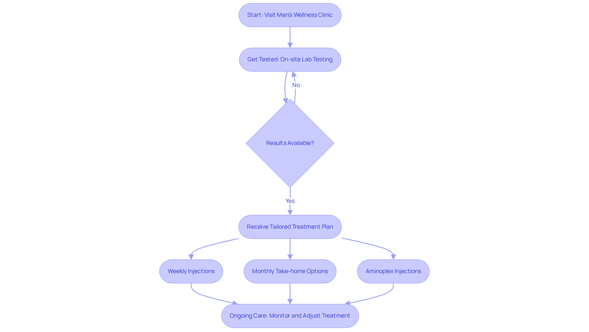This flowchart shows the steps you take at the Men's Wellness Clinic, starting from your visit to getting tested, receiving your treatment plan, and ongoing care. Follow the arrows to see how each step connects! This flowchart shows the steps you take at the Men's Wellness Clinic, starting from your visit to getting tested, receiving your treatment plan, and ongoing care. Follow the arrows to see how each step connects!
