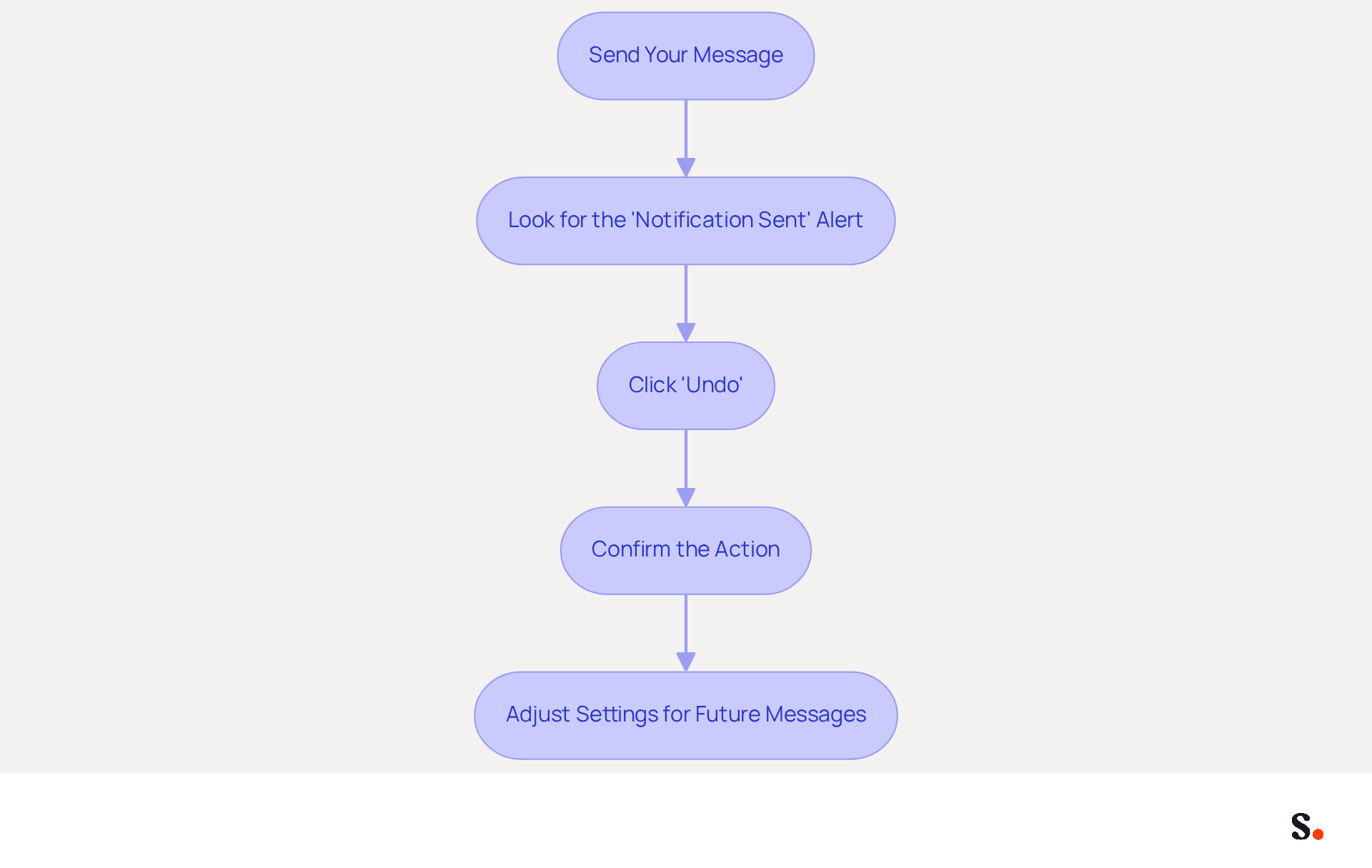 Follow the arrows to see how to unsend an email. Each box shows a step you need to take, starting from sending your message to adjusting your settings for future emails. Follow the arrows to see how to unsend an email. Each box shows a step you need to take, starting from sending your message to adjusting your settings for future emails.
