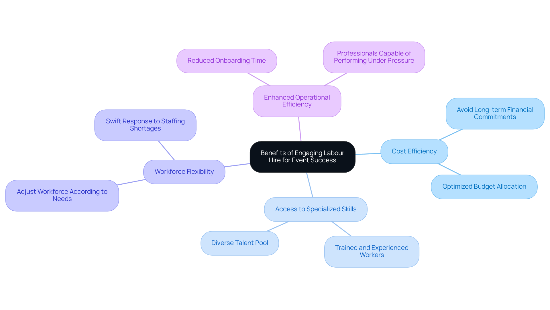 The central node represents the main topic, while the branches show the key benefits. Each sub-branch provides specific examples or details related to those benefits, helping you understand how engaging labour hire can enhance event management. The central node represents the main topic, while the branches show the key benefits. Each sub-branch provides specific examples or details related to those benefits, helping you understand how engaging labour hire can enhance event management.
