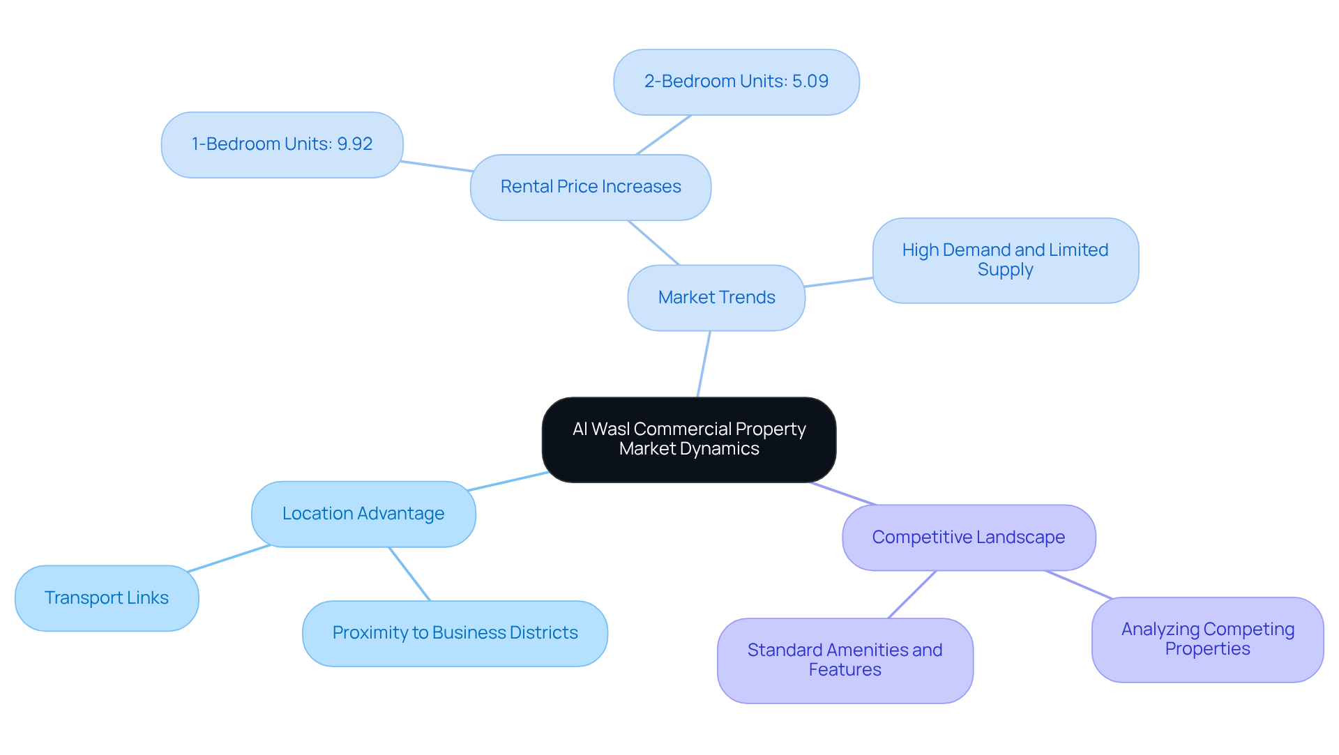 The central node represents the overall market dynamics, while the branches show key factors influencing the market. Each sub-point provides specific insights related to that factor, helping you understand how they interconnect.