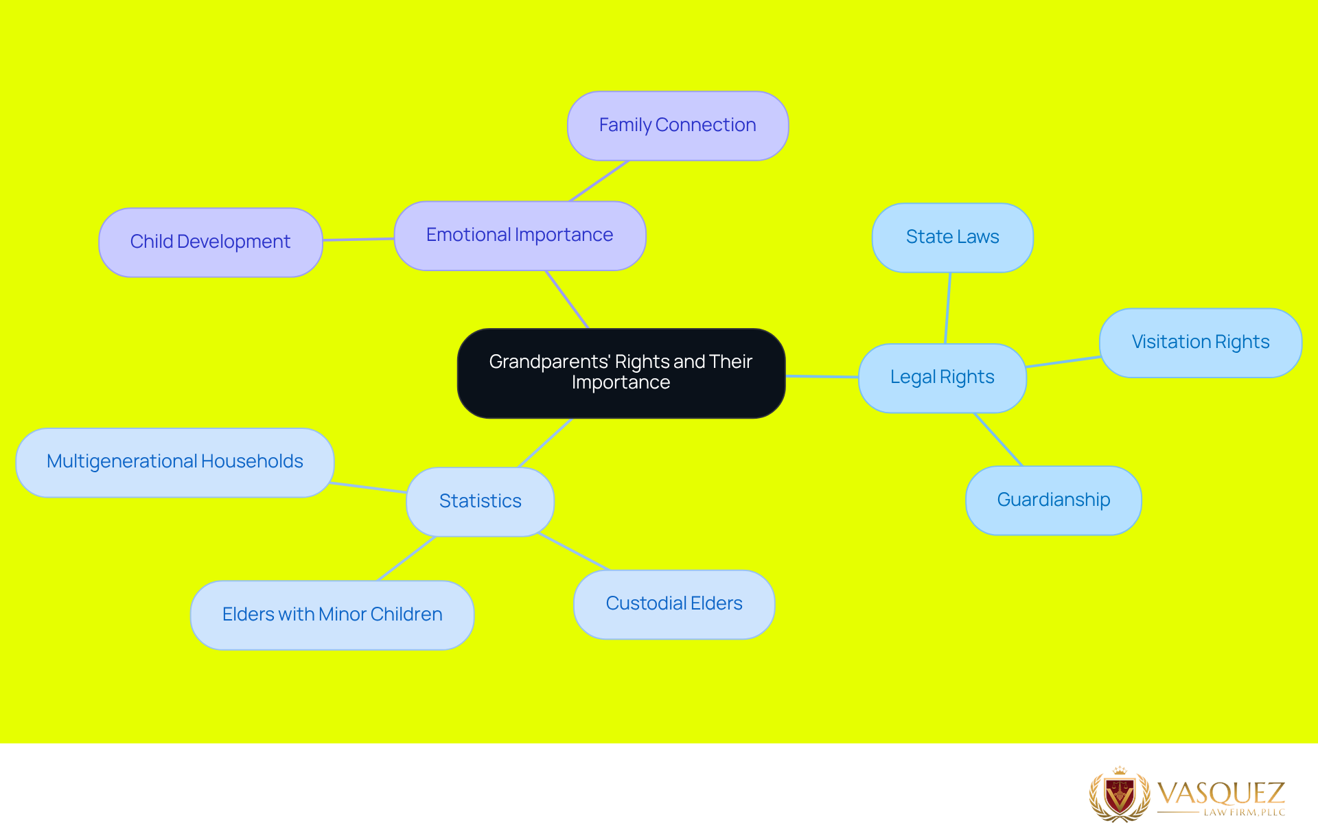 This mindmap illustrates the various aspects of grandparents' rights, including legal definitions, relevant statistics, and the emotional significance of these relationships. Each branch represents a key area of focus, helping you see how they connect and why they matter.