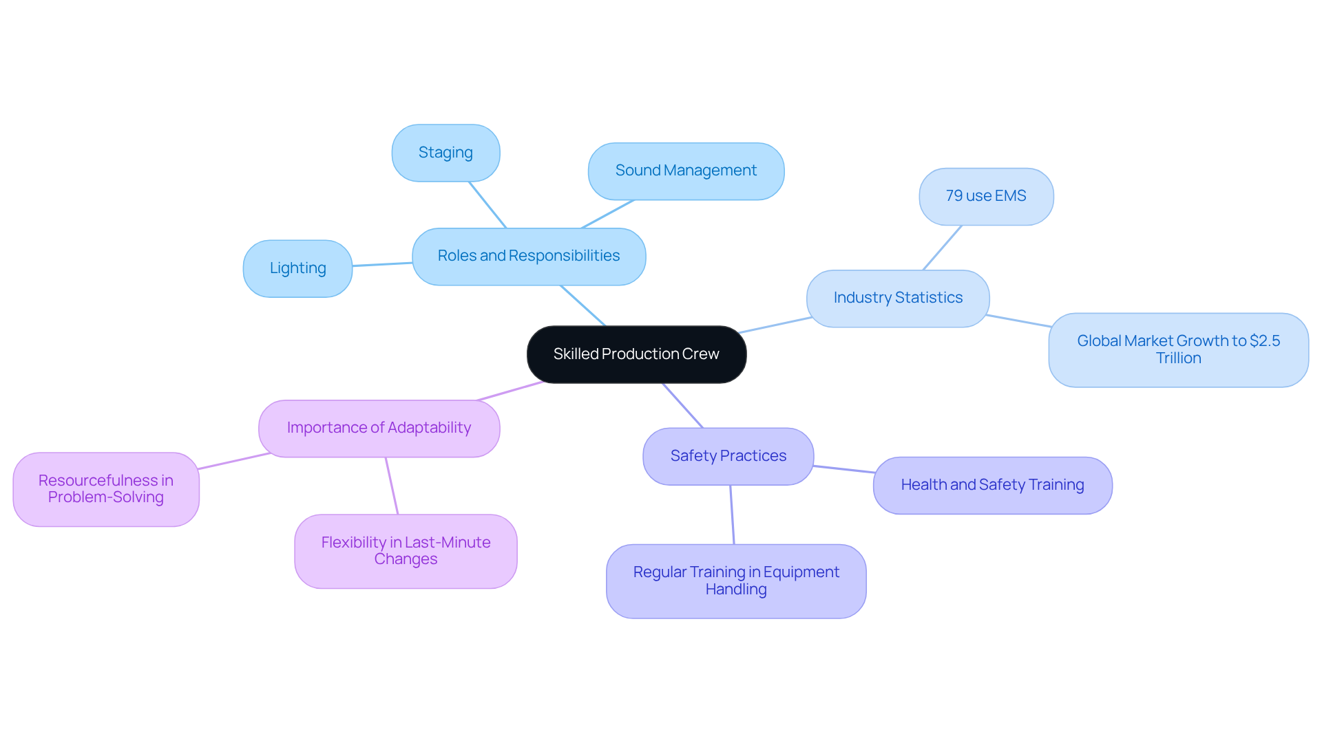 This mindmap illustrates the central role of skilled production teams in executing successful events. Each branch represents a key aspect of their work, from their specific responsibilities to important industry statistics and safety practices. Follow the branches to see how these elements connect and contribute to the overall success of events.