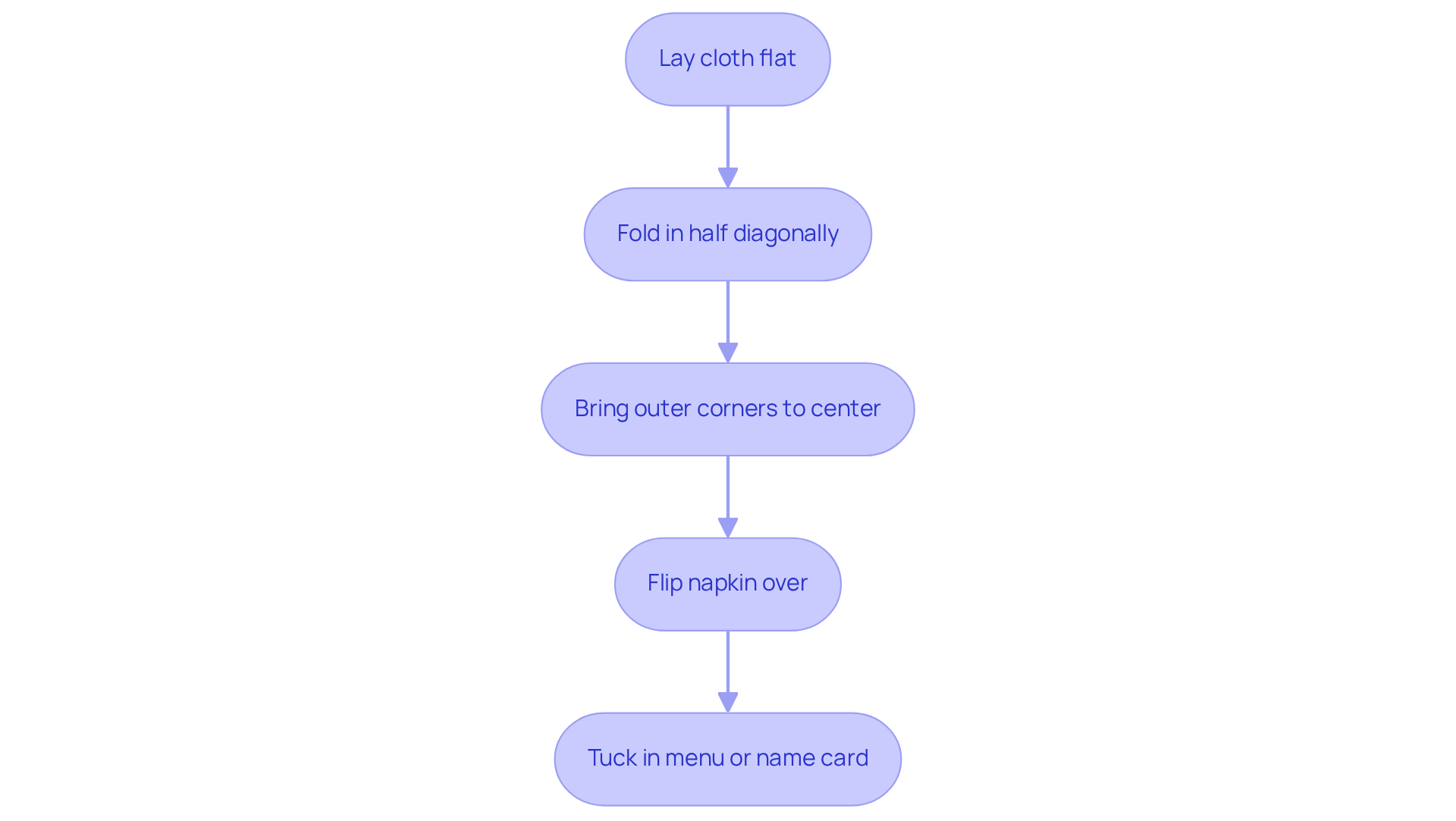 Each box represents a step in the folding process. Follow the arrows to see how to create the Pocket Envelope Fold, from laying the cloth flat to tucking in a menu card.