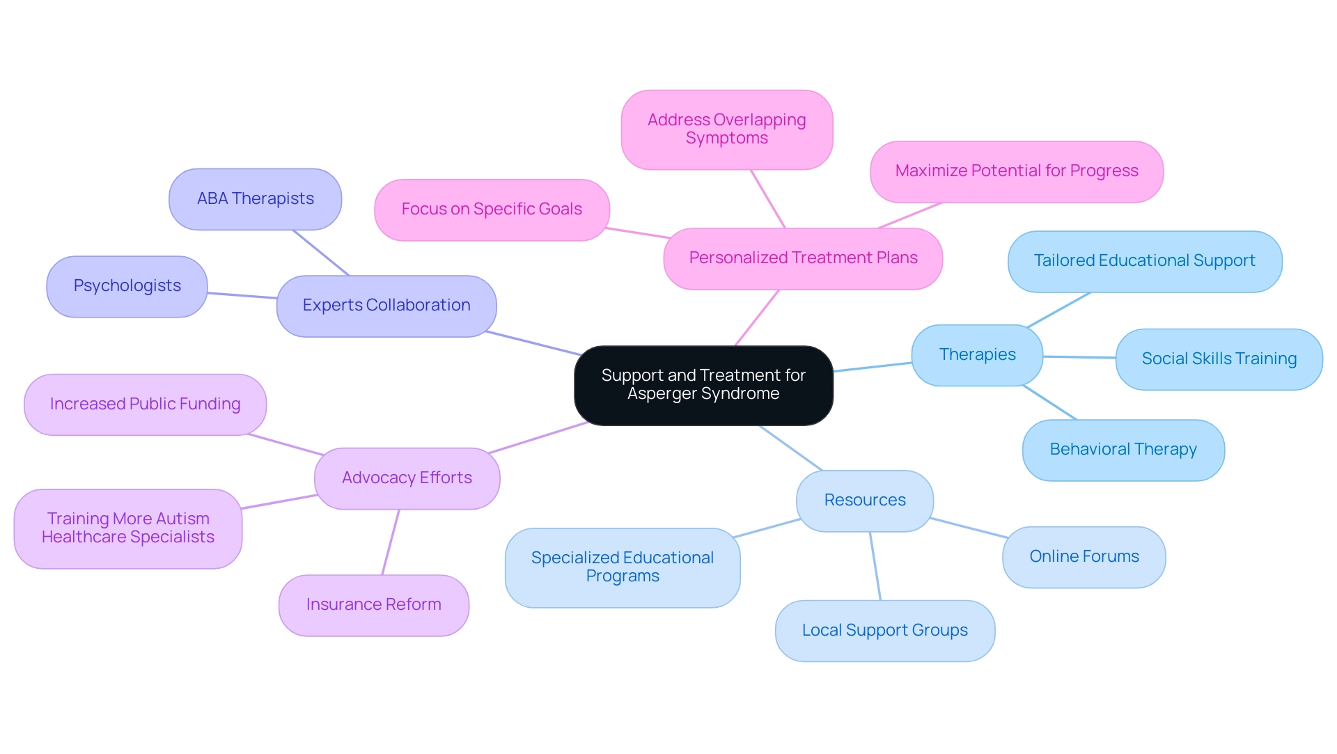 The central node represents the overall topic. Branches indicate main categories of support (Therapies, Resources, Experts), with sub-branches detailing specific approaches and collaborations.