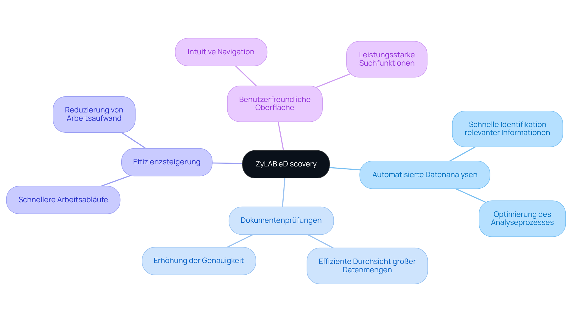 Im Zentrum steht die ZyLAB-Plattform, von der aus Sie zu den verschiedenen Funktionen und Vorteilen gelangen können. Jede Farbe repräsentiert eine Hauptfunktion, und die Unterzweige zeigen spezifische Vorteile, die Jurist:innen helfen.