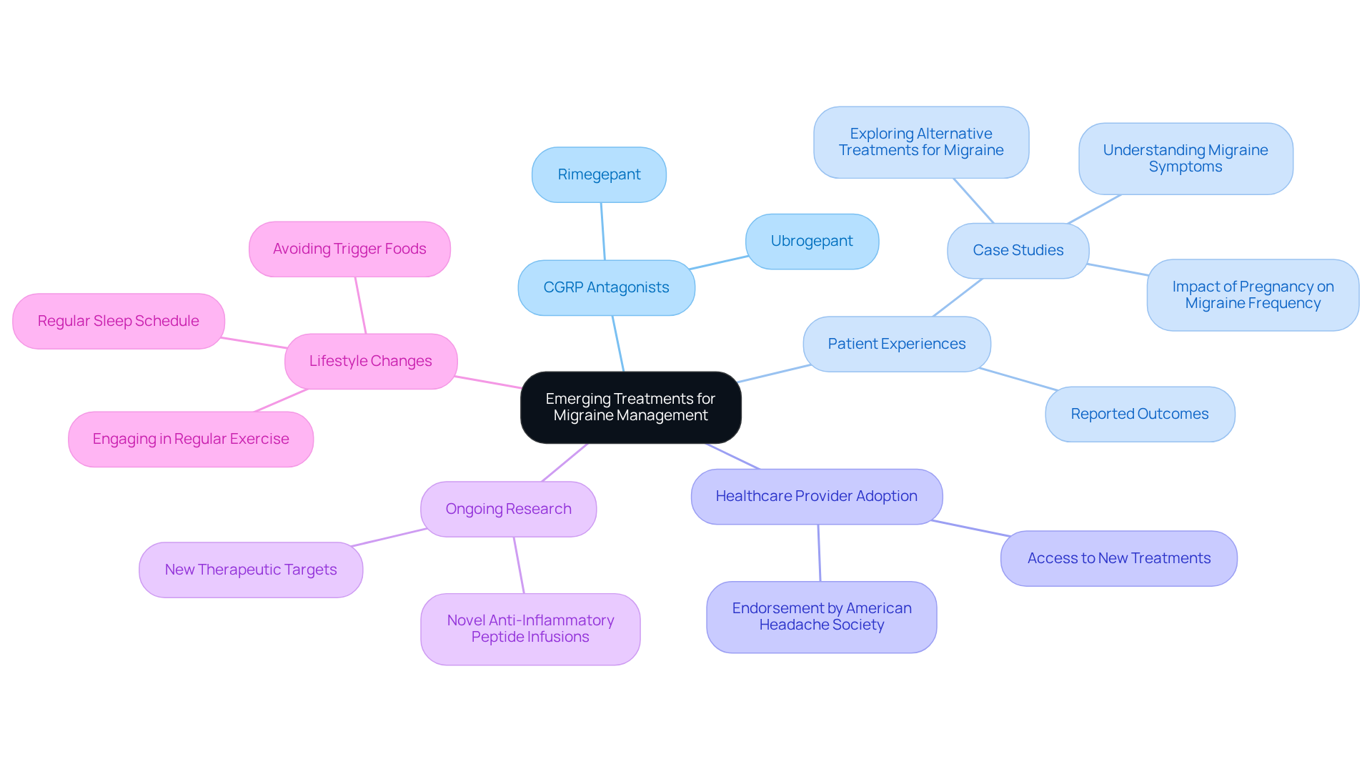 This mindmap starts with the main topic of migraine treatments at the center. Each branch represents a different aspect of the topic, such as specific medications or patient experiences. Follow the branches to explore how these treatments are changing lives and what additional steps can help manage migraines.