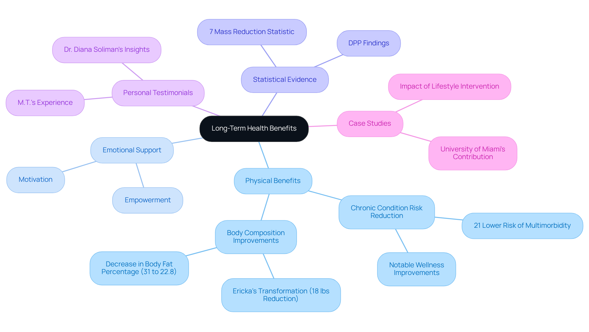 This mindmap illustrates the interconnected benefits of physician-supervised weight management. Each branch represents a different aspect of the benefits, showing how they contribute to overall health and well-being. Follow the branches to explore physical improvements, emotional support, and real-life success stories.
