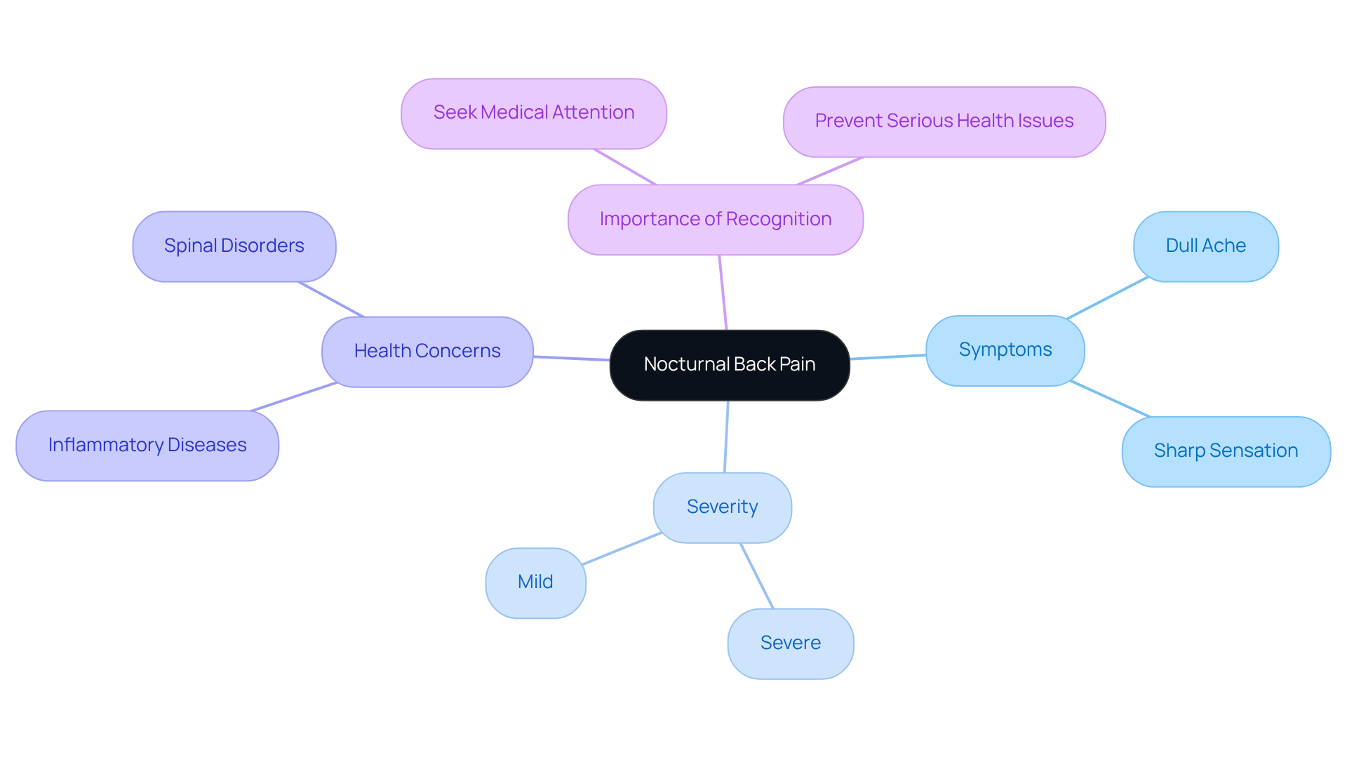 This mindmap starts with the main topic of nocturnal back pain at the center. Each branch represents a different aspect of the condition, helping you see how symptoms, severity, and health concerns are interconnected. Follow the branches to explore each area and understand why recognizing these signs is crucial. This mindmap starts with the main topic of nocturnal back pain at the center. Each branch represents a different aspect of the condition, helping you see how symptoms, severity, and health concerns are interconnected. Follow the branches to explore each area and understand why recognizing these signs is crucial.