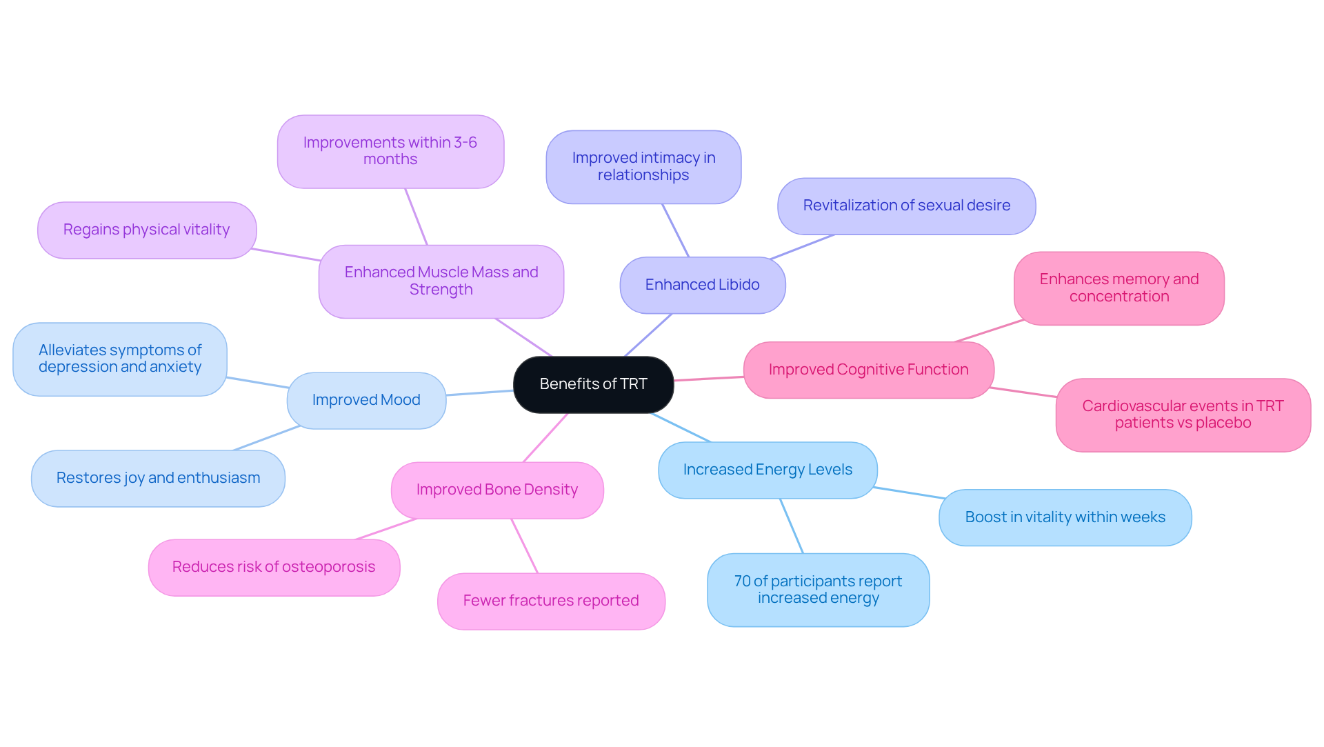 The central node represents the overall benefits of TRT, while each branch highlights a specific benefit. The sub-branches provide additional details or statistics, helping you understand how TRT can improve various aspects of life.