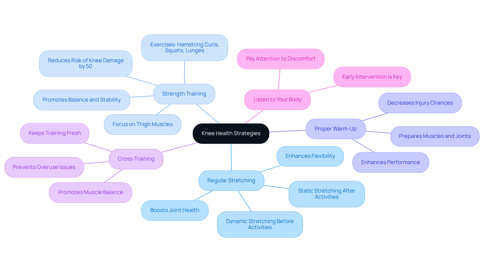 The central node represents the overall goal of maintaining knee health, while each branch shows a specific strategy. The sub-branches provide additional details or benefits related to each strategy, helping you understand how to take care of your knees effectively.