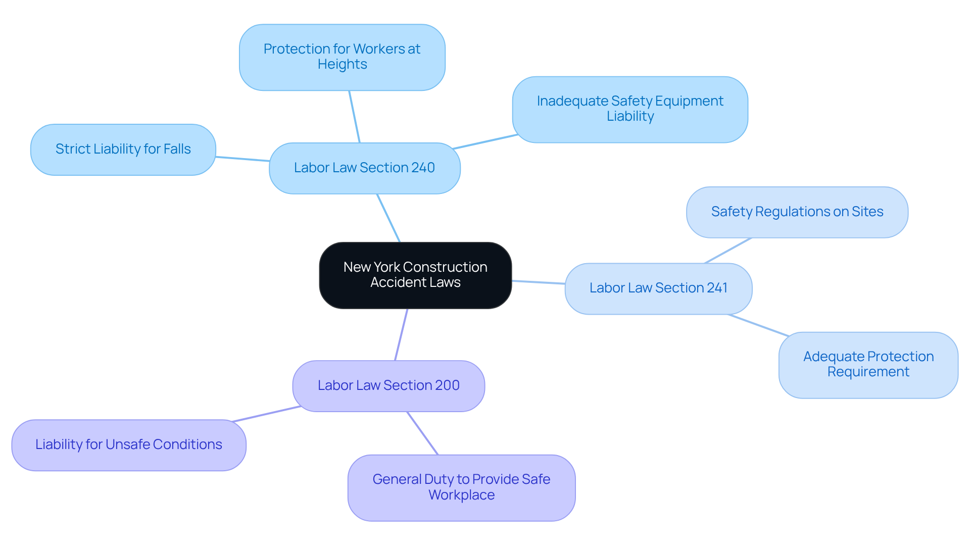 The center of the mindmap shows the main topic, while the branches represent different laws. Each law has its own details that explain what protections it offers to workers. This layout helps you see how each law fits into the bigger picture of worker rights and safety.