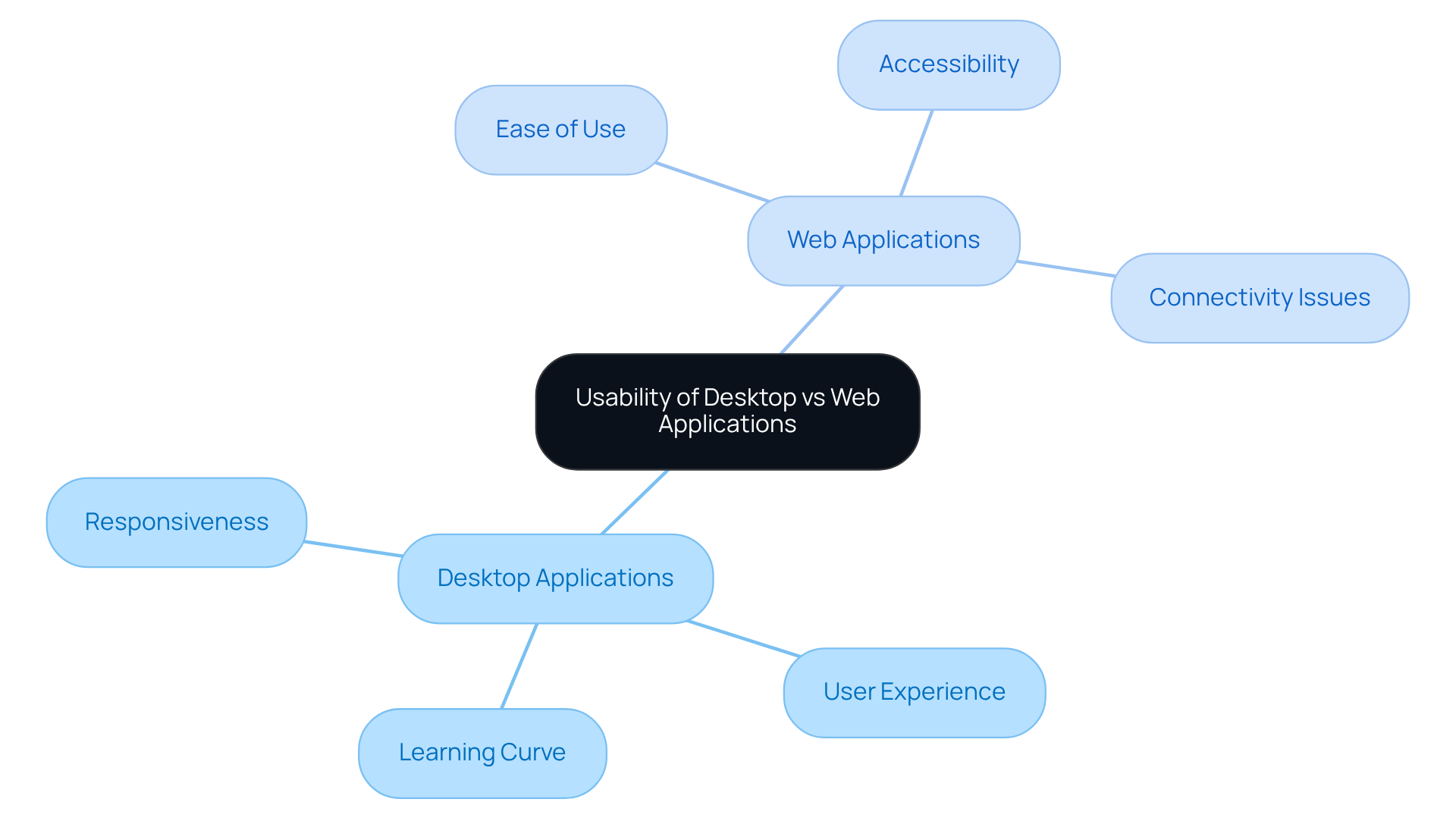 This mindmap illustrates the key differences in usability between desktop and web applications. Each branch represents a type of application, with sub-branches detailing their specific features and user experiences. Follow the branches to understand how each application type caters to user needs. This mindmap illustrates the key differences in usability between desktop and web applications. Each branch represents a type of application, with sub-branches detailing their specific features and user experiences. Follow the branches to understand how each application type caters to user needs.