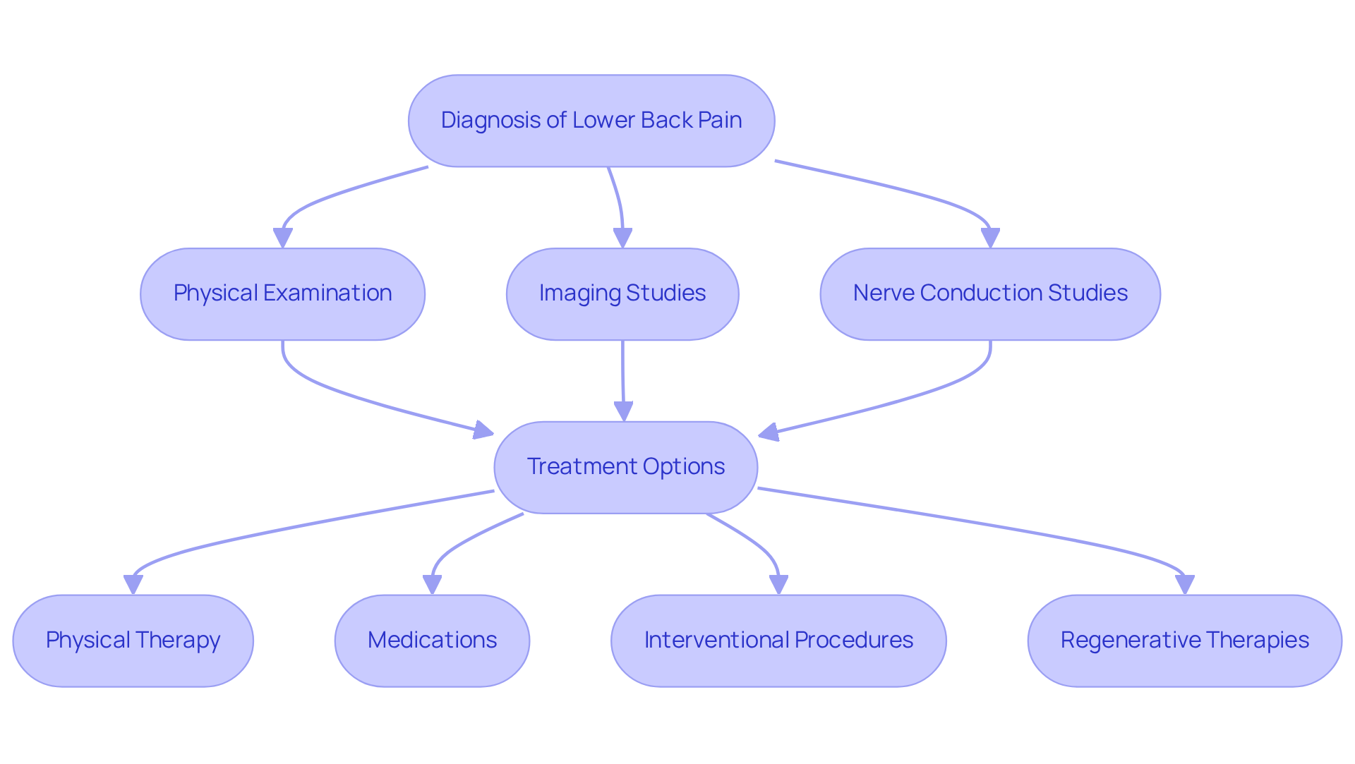 This flowchart guides you through the process of diagnosing lower back pain and the various treatment options available. Start at the top with diagnosis methods, then follow the arrows to see the different treatments you can consider based on your diagnosis. This flowchart guides you through the process of diagnosing lower back pain and the various treatment options available. Start at the top with diagnosis methods, then follow the arrows to see the different treatments you can consider based on your diagnosis.