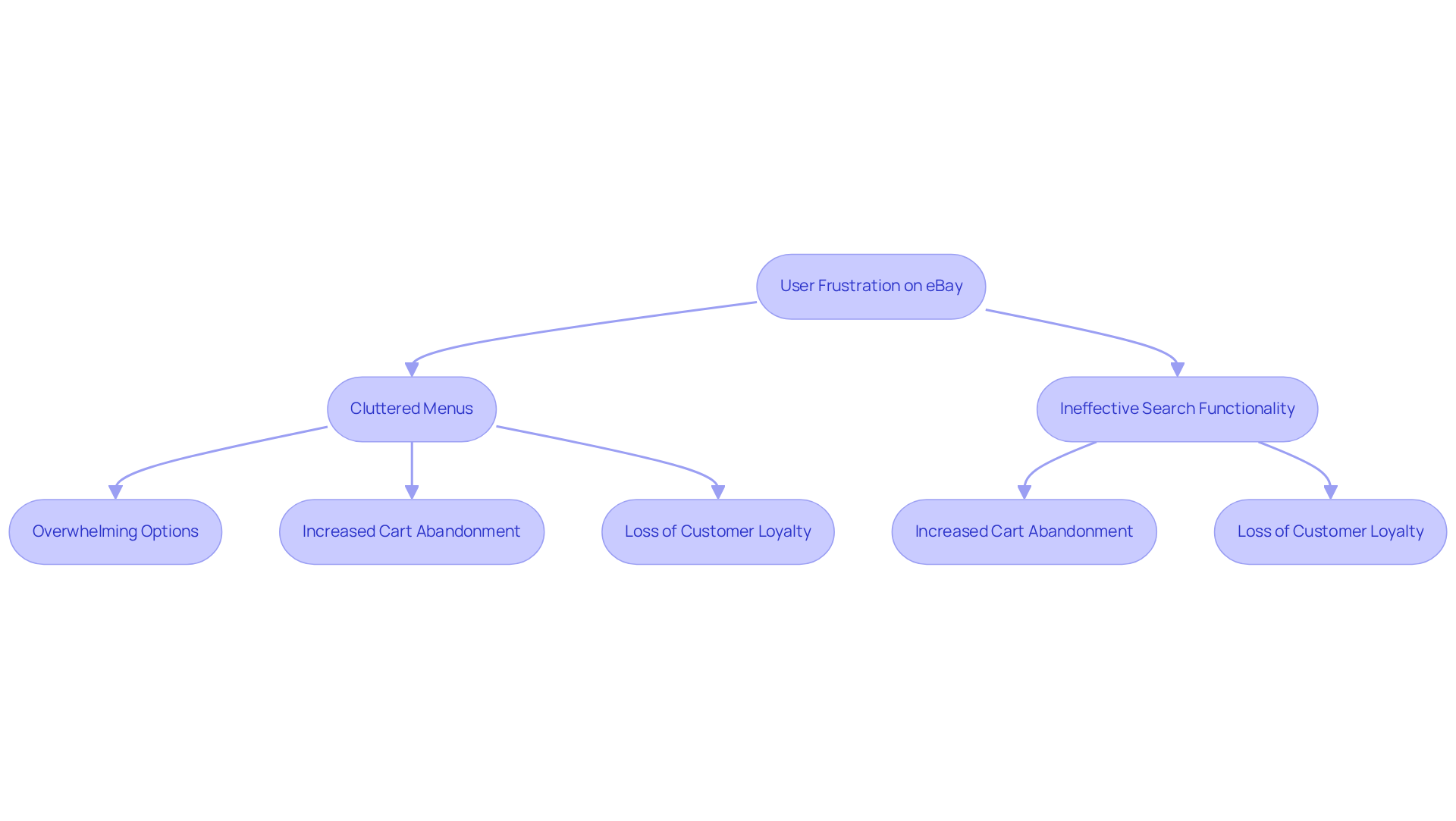 This flowchart illustrates how poor navigation design leads to user frustration. Each box represents a specific issue or consequence, and the arrows show how they are connected. Follow the flow to understand how cluttered menus and ineffective search features can lead to abandoned carts and lost customers.