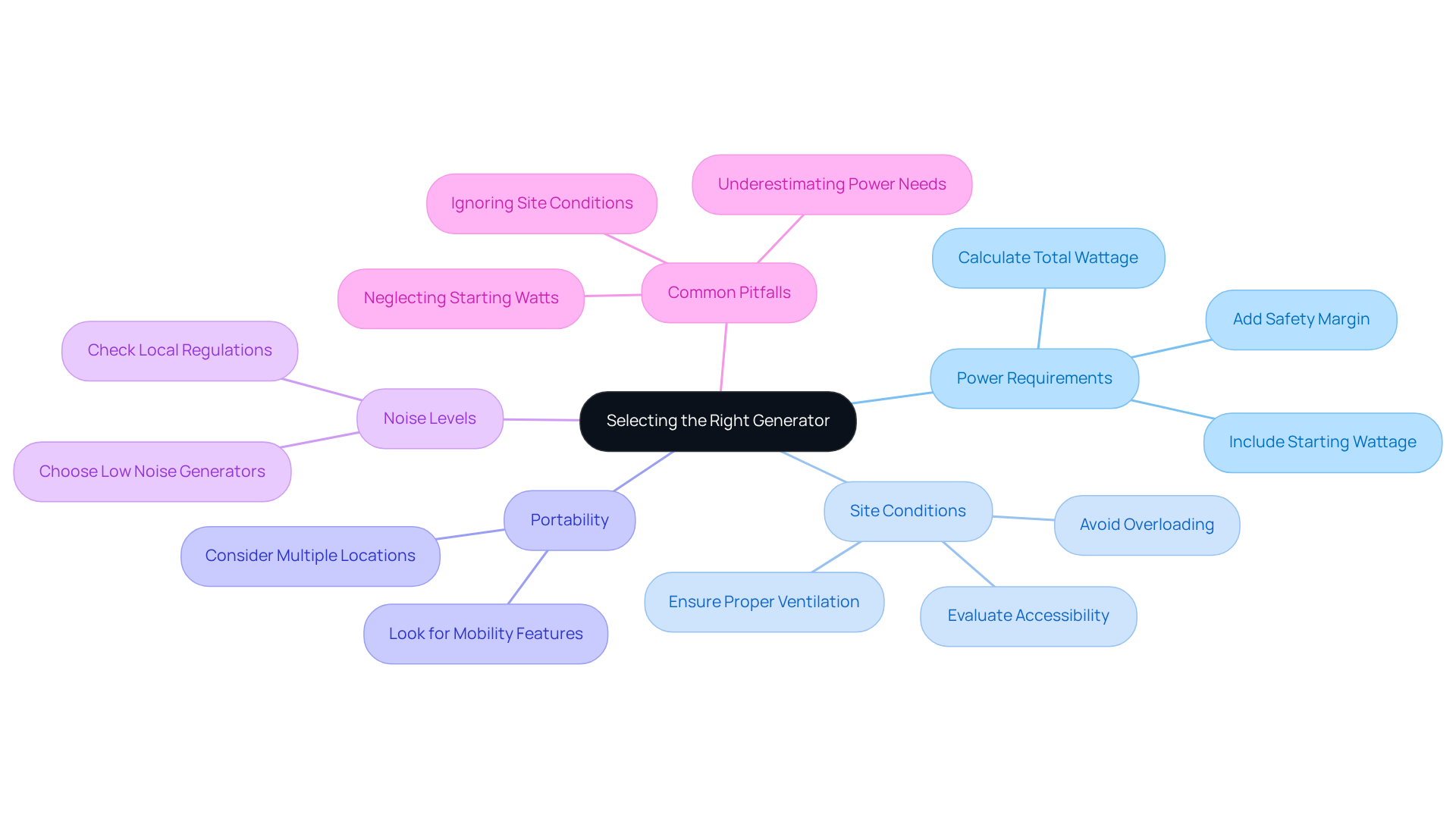 This mindmap helps you visualize the key factors to consider when choosing a generator for construction. Start at the center with the main topic, then follow the branches to explore each important aspect and its specific details.