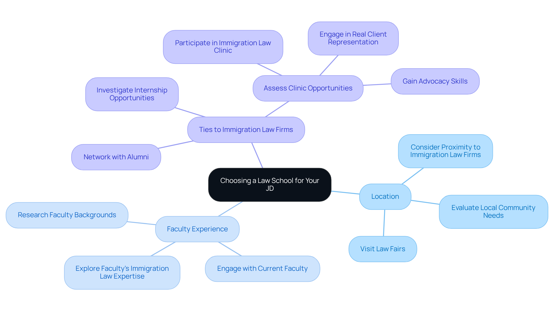 Start at the center with the main topic of choosing a law school. Follow the branches to explore different factors that can influence your decision, like location and faculty. Each sub-branch provides specific actions or insights to help guide your choice.