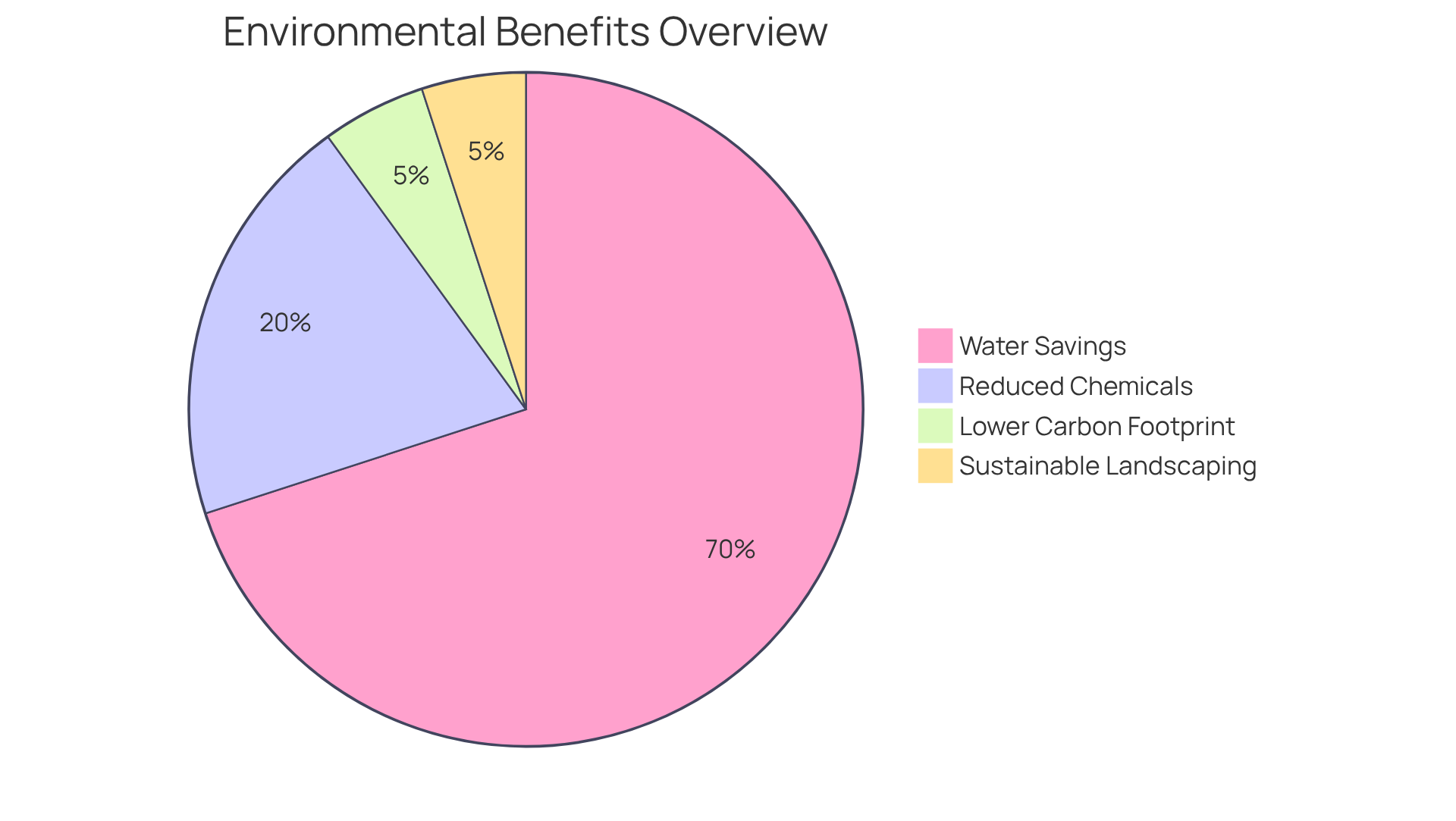 Each slice of the pie shows a different benefit of choosing synthetic grass. The bigger the slice, the more significant the impact on sustainability. For example, the blue slice represents a 70% reduction in water use, which is a major advantage!