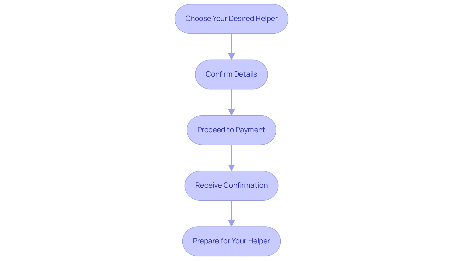 Follow the arrows to see how to book a helper step-by-step, from choosing your helper to preparing for their arrival. Each box represents an important action in the process.