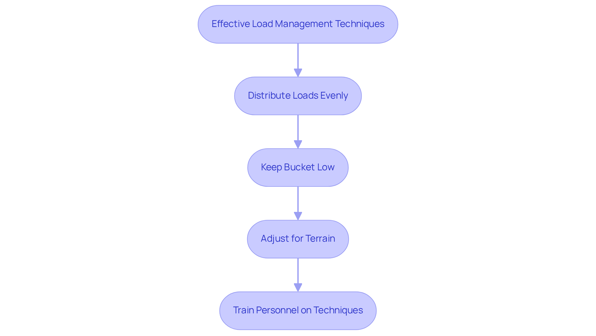 This flowchart shows the steps operators should take for safe and efficient loader operations. Follow the arrows to see the recommended practices, starting from load distribution to personnel training. This flowchart shows the steps operators should take for safe and efficient loader operations. Follow the arrows to see the recommended practices, starting from load distribution to personnel training.