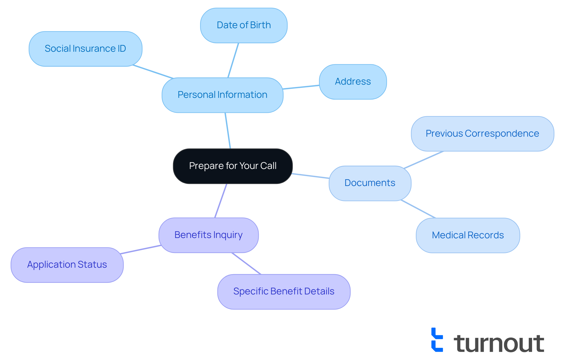 The central node represents your call preparation, while the branches show what types of information you need to gather. Each sub-branch gives specific examples to help you remember everything you need. The central node represents your call preparation, while the branches show what types of information you need to gather. Each sub-branch gives specific examples to help you remember everything you need.