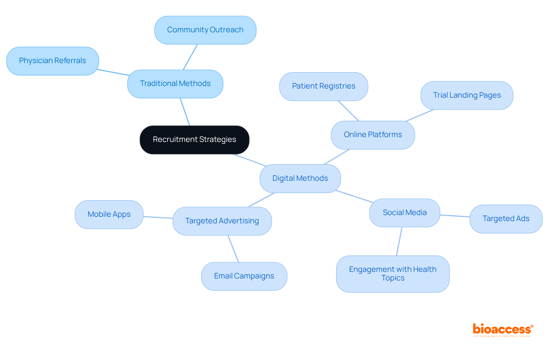 The central node represents the overall topic of recruitment strategies. The branches show the two main types: traditional and digital, with further details on each method's components and benefits. This helps you see how they differ and where they can complement each other.
