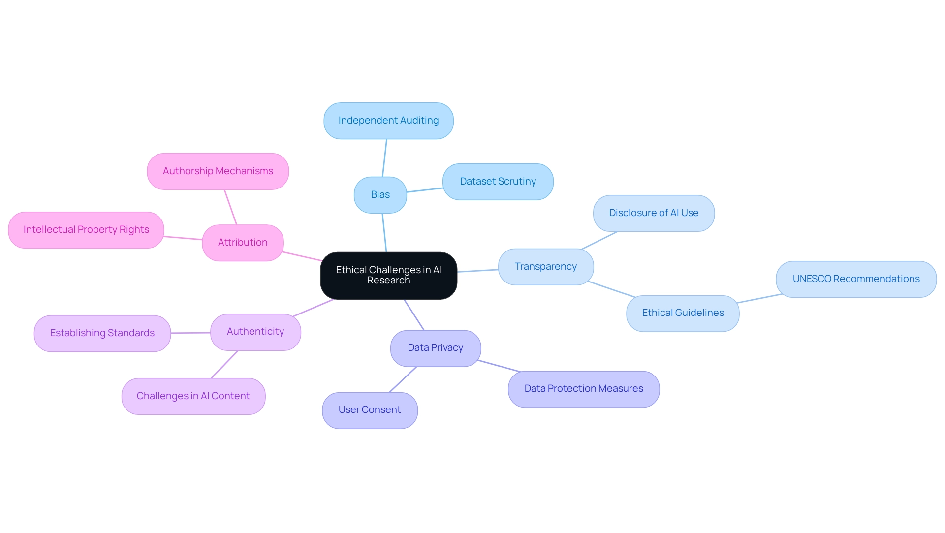 The central node represents the overarching theme, while each color-coded branch represents a main ethical challenge with sub-branches detailing specific considerations or recommendations.