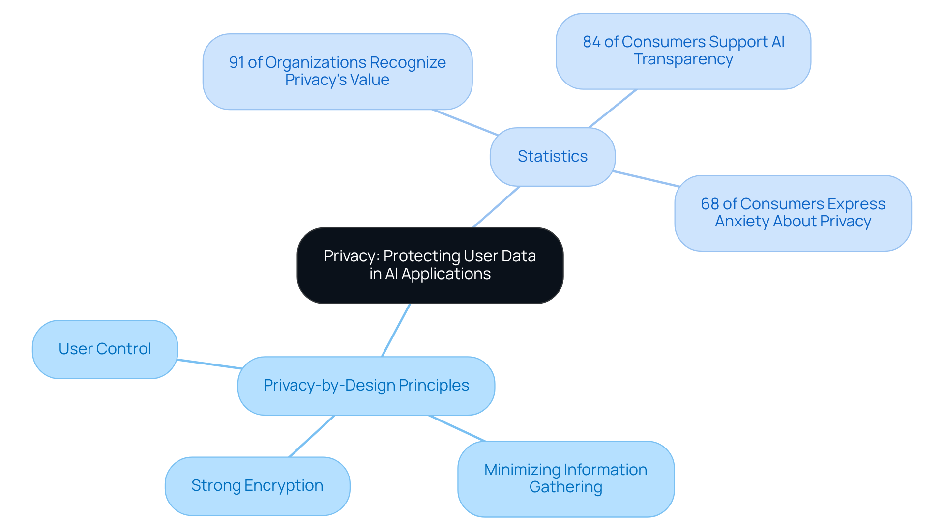 The central node represents the main topic of privacy in AI. Each branch shows key principles and statistics related to user privacy, helping you understand how they connect and why they matter.