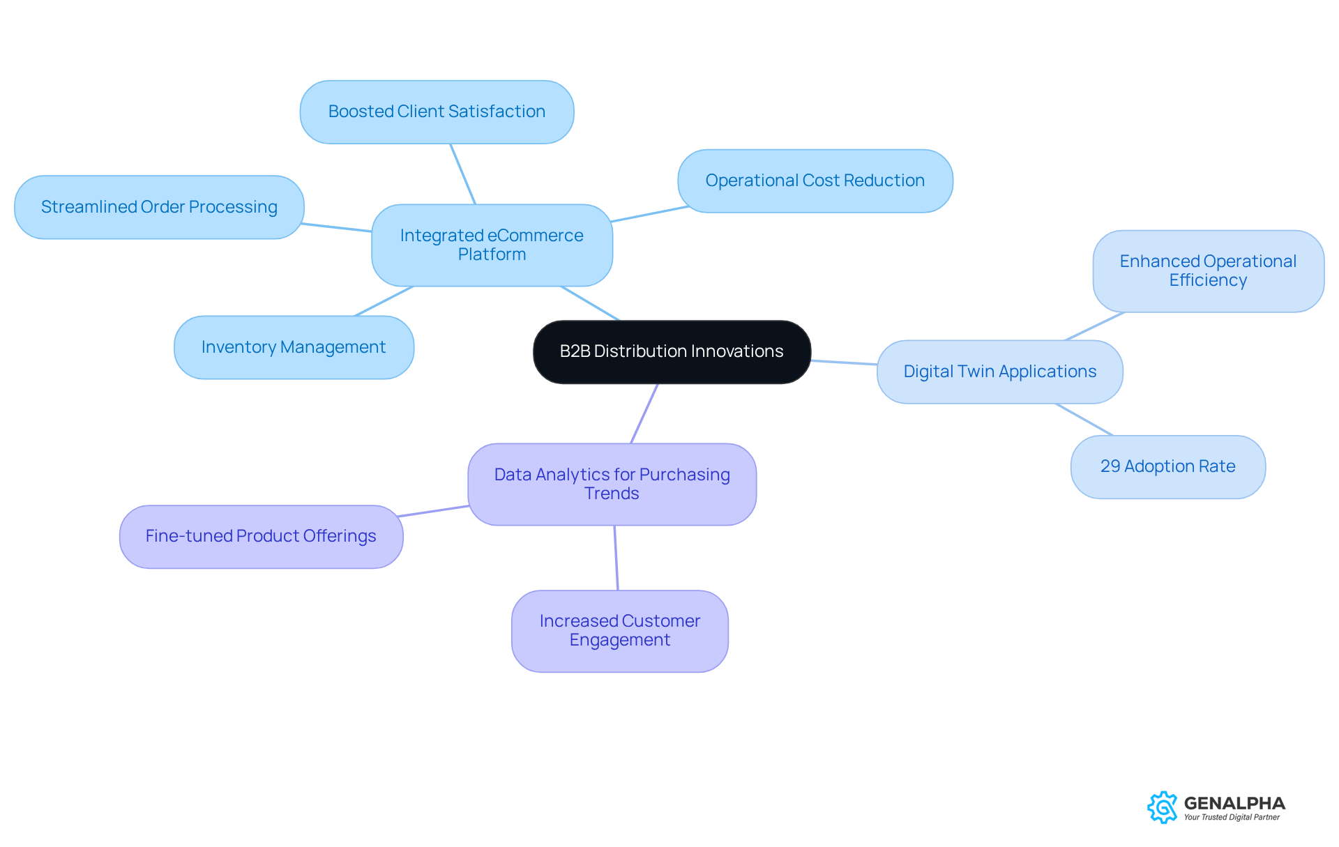 The central node shows the main topic of B2B distribution innovations. Each branch represents a specific example or trend, with further details on outcomes and benefits. Follow the branches to see how technology and data insights are reshaping the industry.