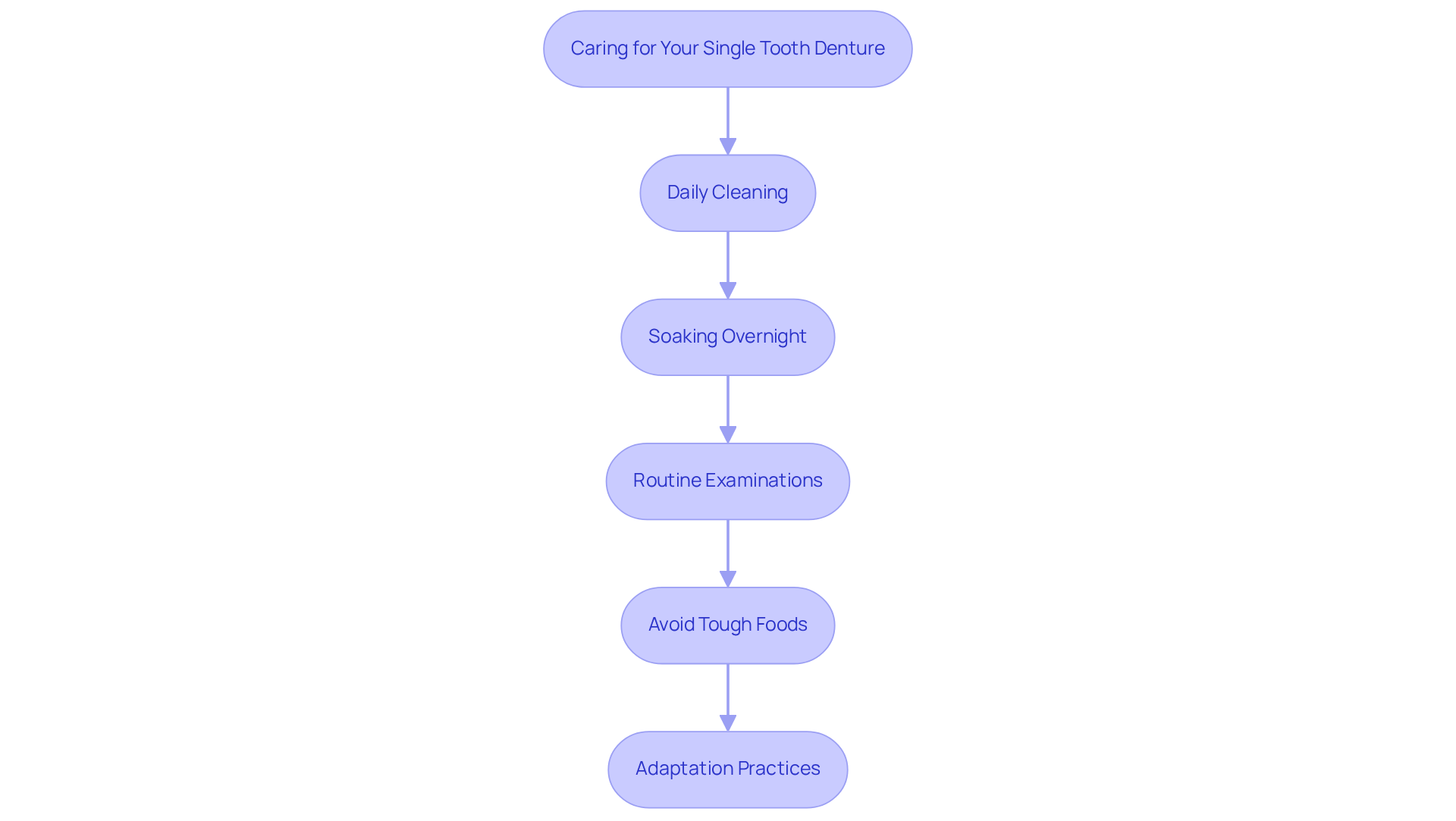 Each box in the flowchart represents a step in caring for your denture. Follow the arrows to see what actions you should take to maintain your dentures effectively.