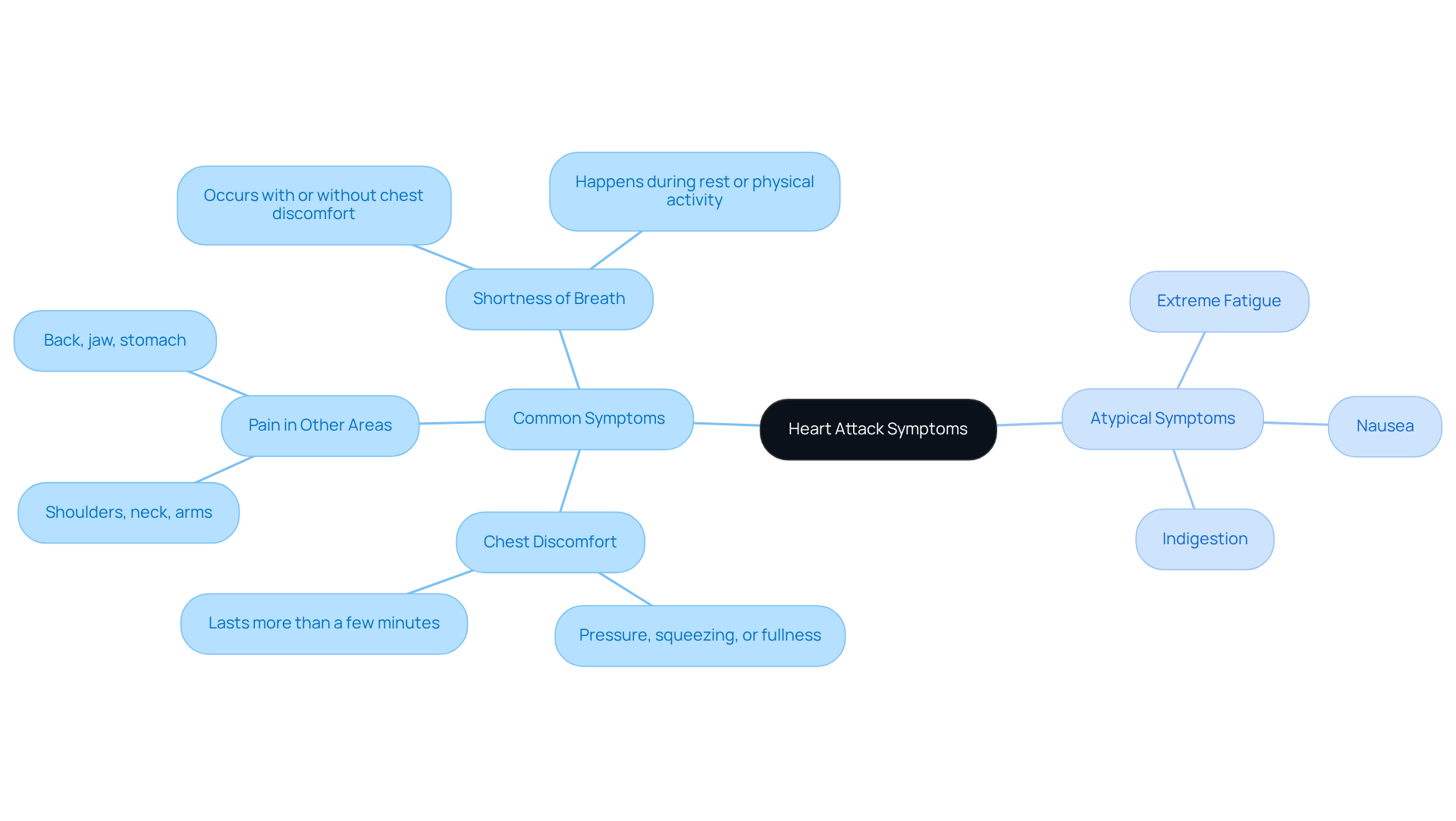 This mindmap helps you see the different symptoms of a heart attack. Start at the center with the main topic, then follow the branches to learn about common and atypical symptoms. Each branch shows specific signs to watch for, making it easier to remember what to look out for.