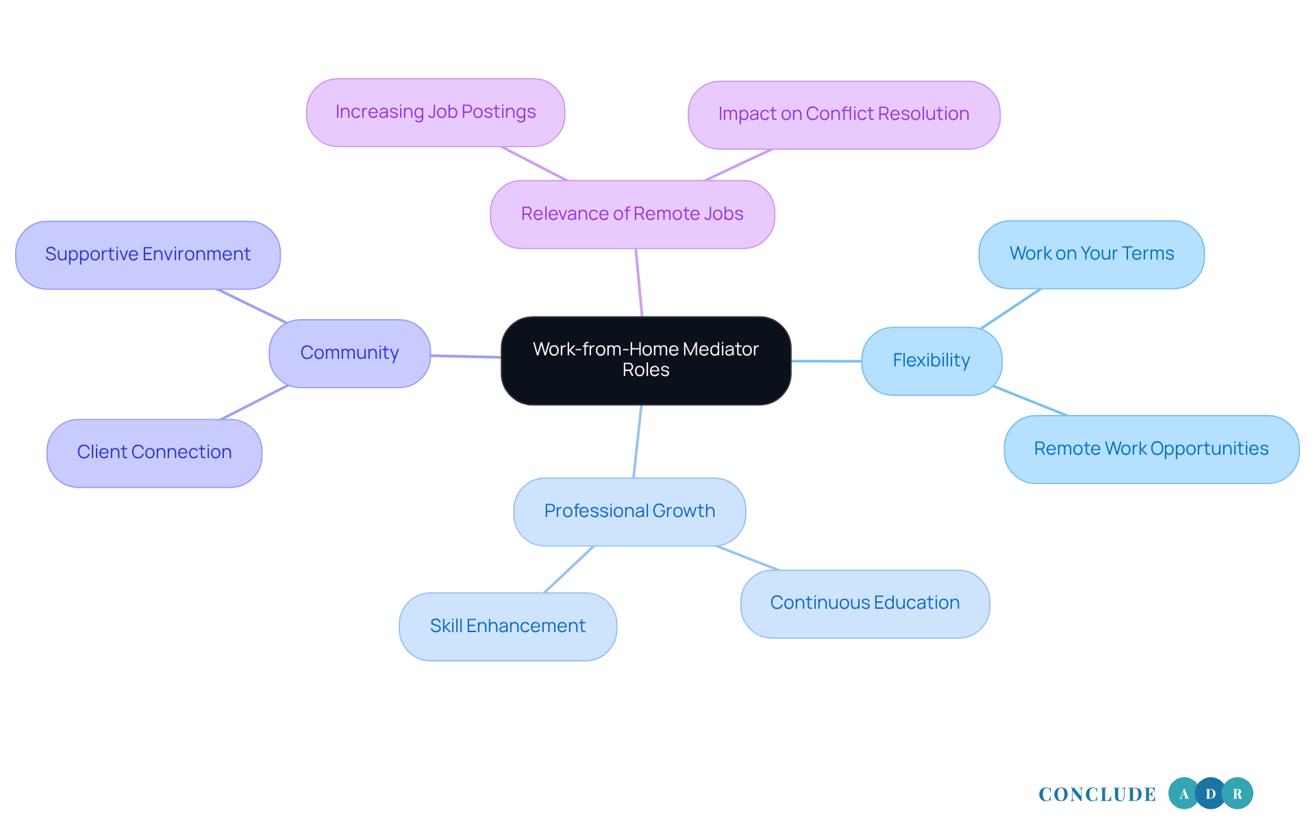 The central node represents the main career opportunity, while the branches show the key benefits and themes related to remote mediation jobs. Each branch highlights an important aspect of the role, making it easy to understand the overall picture. The central node represents the main career opportunity, while the branches show the key benefits and themes related to remote mediation jobs. Each branch highlights an important aspect of the role, making it easy to understand the overall picture.