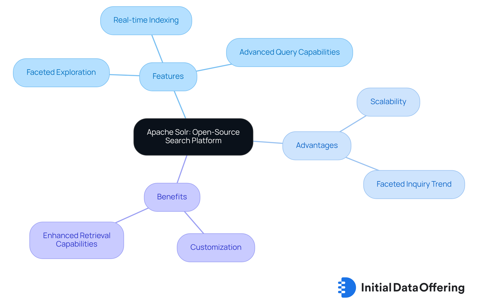 The central node represents Apache Solr, and the branches show its key features, advantages, and benefits — explore the connections to understand how Solr can enhance data retrieval in enterprise applications. The central node represents Apache Solr, and the branches show its key features, advantages, and benefits — explore the connections to understand how Solr can enhance data retrieval in enterprise applications.