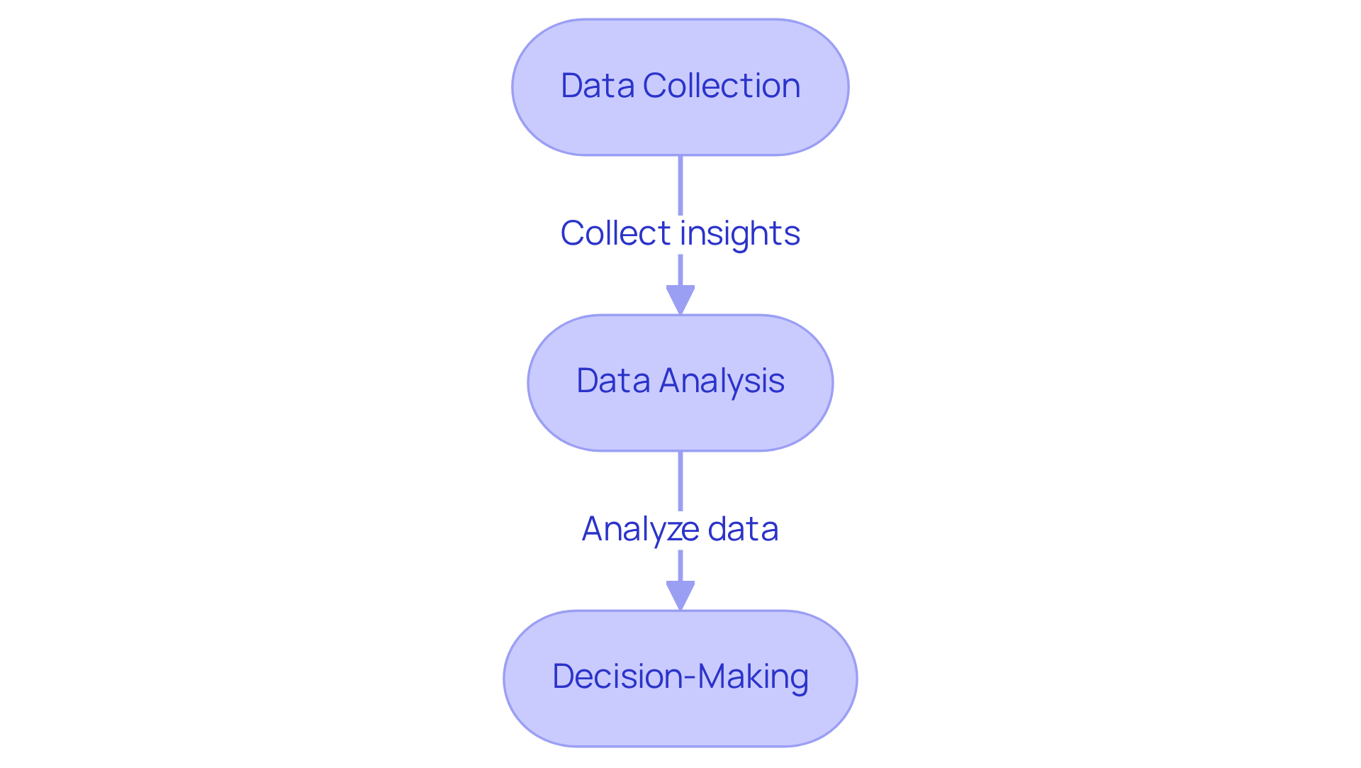 This flowchart shows how ClickRank works: it starts by collecting data, then analyzes it, and finally helps leaders make informed decisions based on the insights gained.