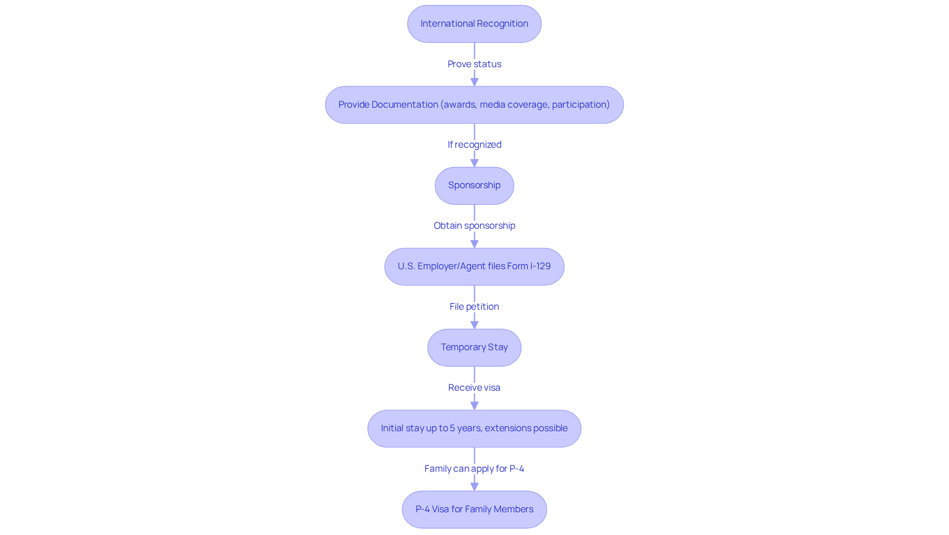 Each box represents a key requirement for the P-1A visa. Follow the arrows to understand the steps you need to take to qualify, from proving your international recognition to securing sponsorship and understanding your temporary stay options.