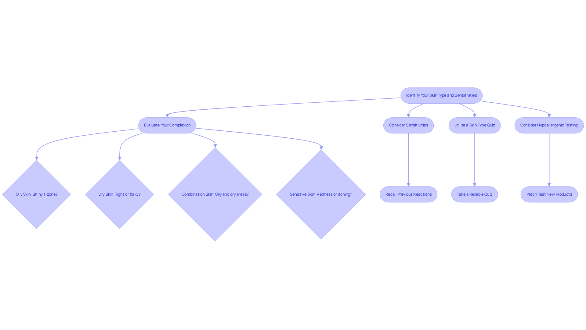 Follow the arrows to navigate through the steps of identifying your skin type. Each box represents a key action or consideration, helping you make informed choices about your skincare products.